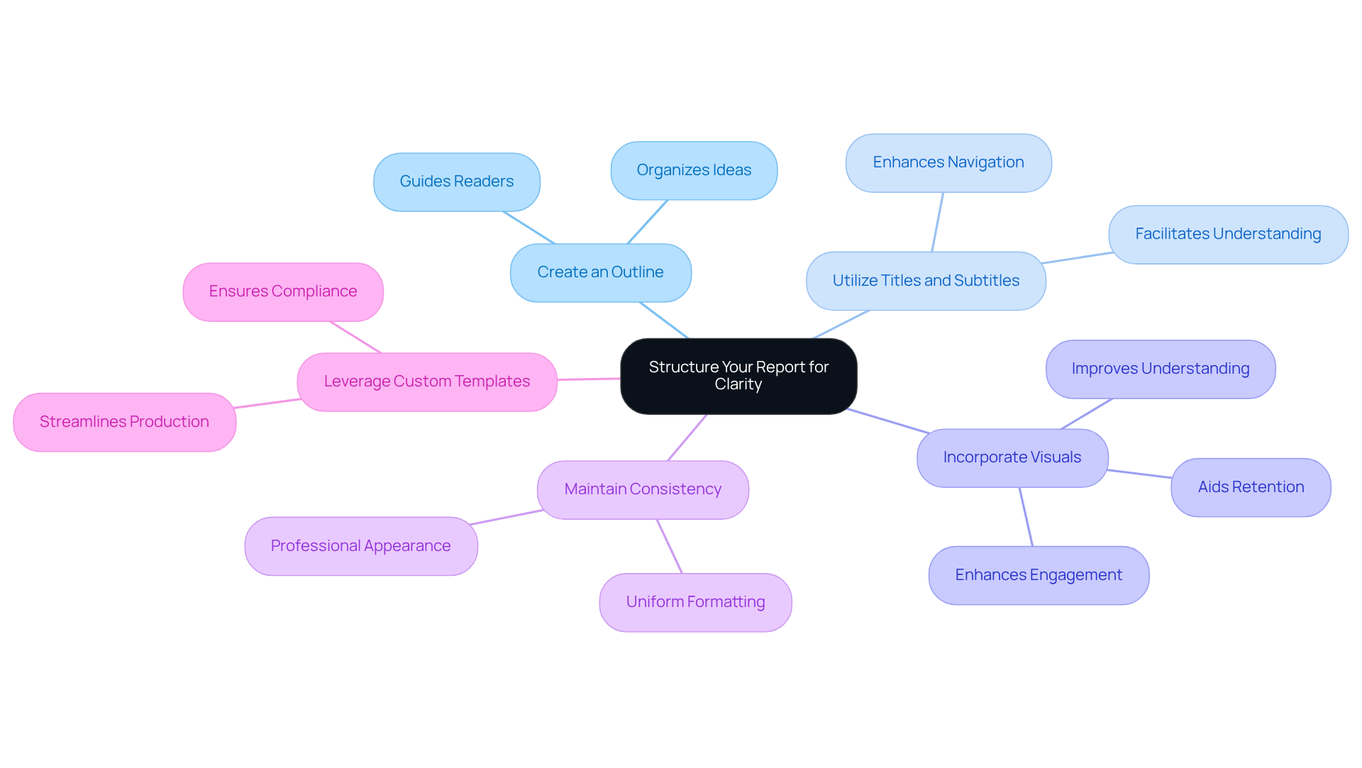 The central node represents the main topic, while each branch shows a key technique for structuring reports. Follow the branches to explore each technique and its importance in enhancing clarity and effectiveness.