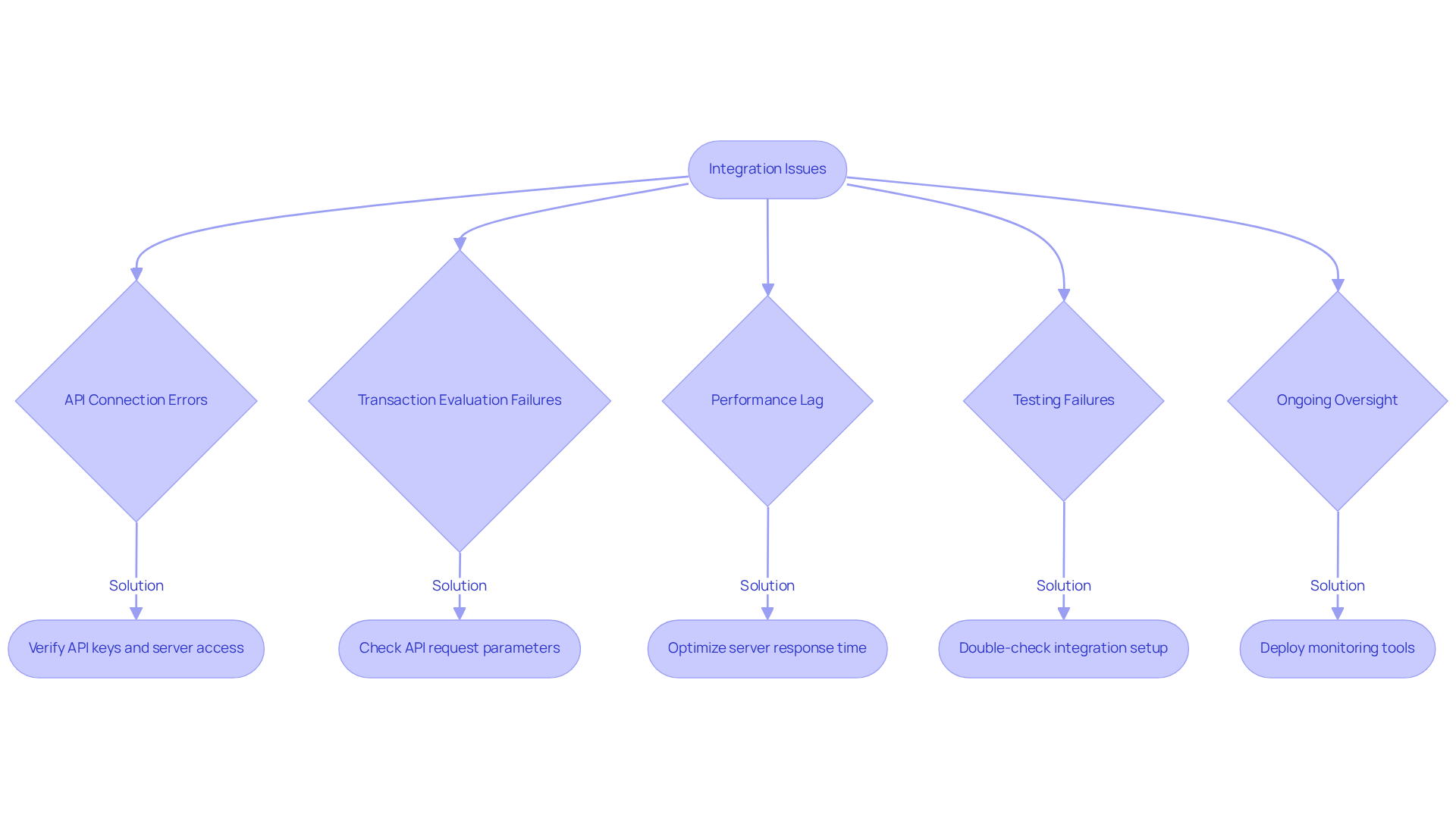 Each branch represents a common integration issue. Follow the arrows to see the recommended solutions for each problem, helping you navigate through troubleshooting effectively.