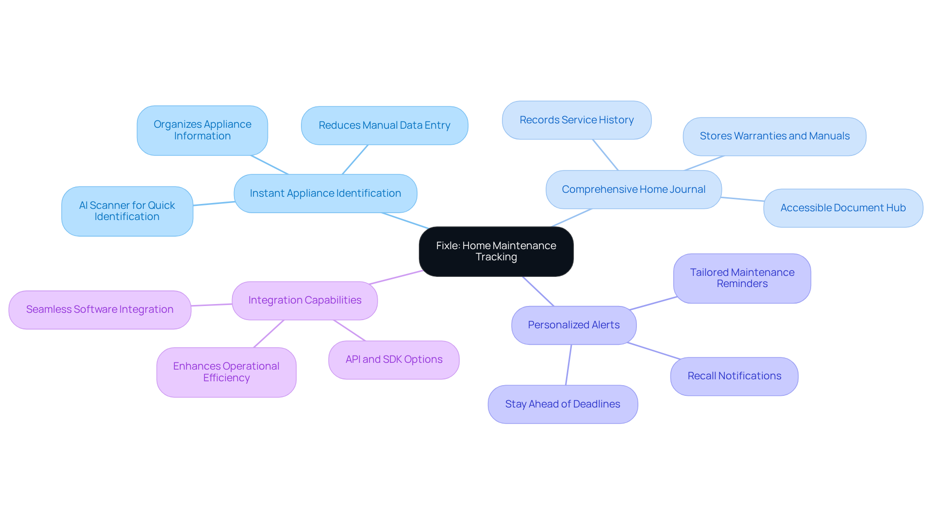 The central node represents Fixle, while the branches show its key features. Each feature has sub-points that explain how it benefits homeowners, making it easy to understand the value of the platform.