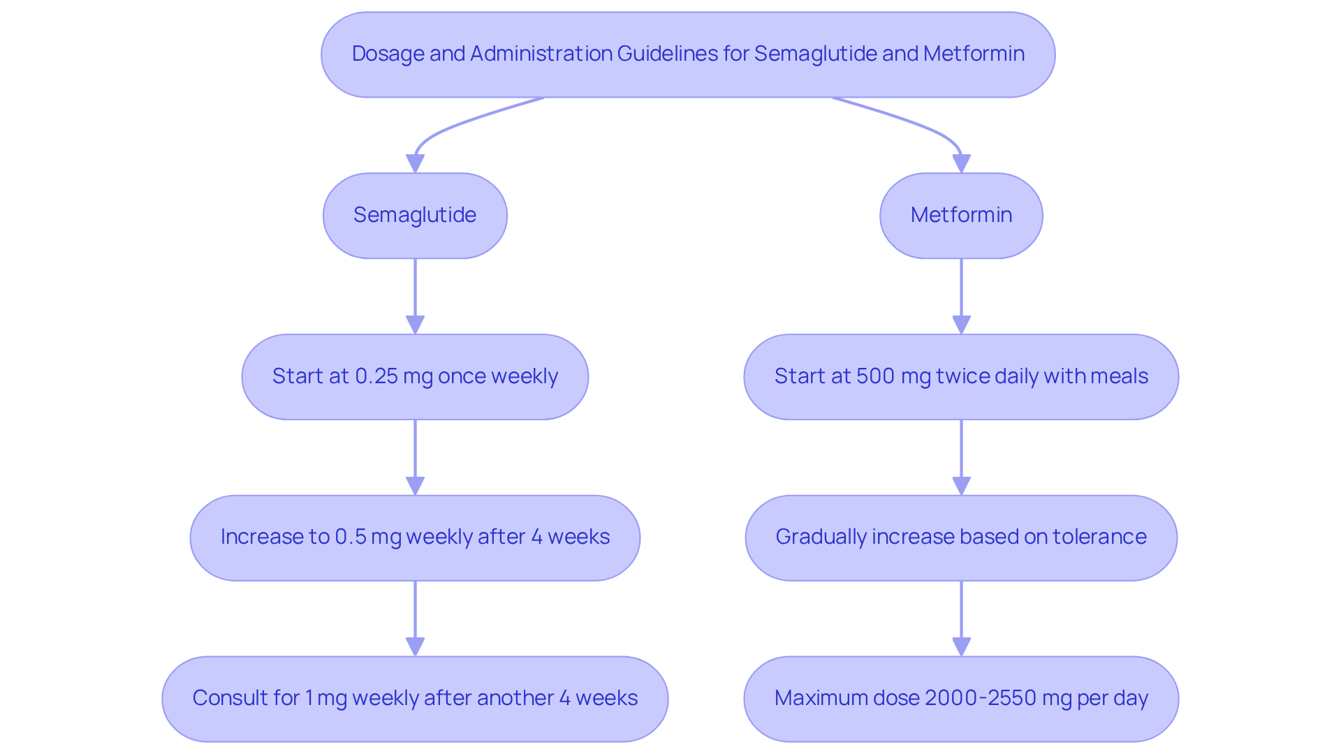 This flowchart outlines how to take semaglutide and metformin. Follow the arrows to see what dose to start with, when to increase it, and key tips for taking each medication safely.