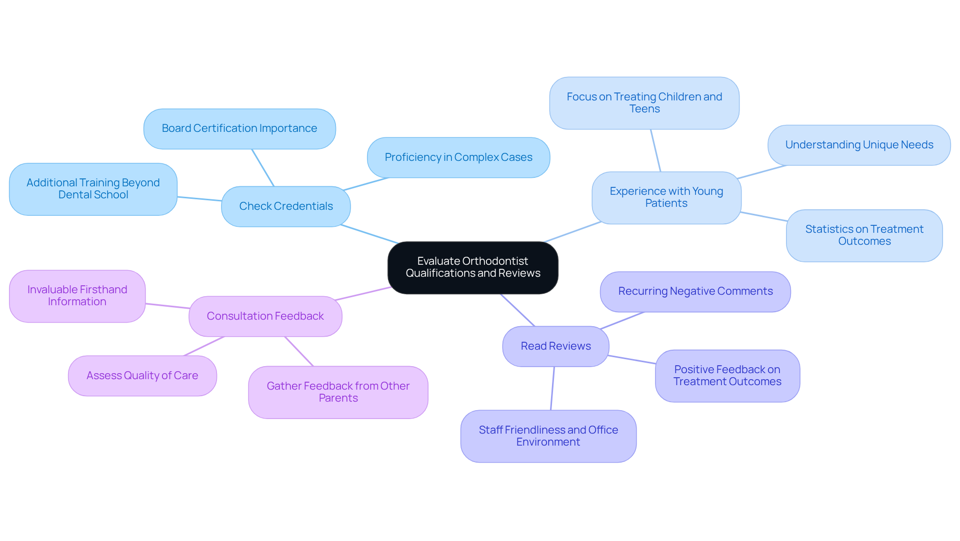 Start at the center with the main topic of evaluating orthodontists. Follow the branches to explore each important factor, and see the specific tips that can help you make an informed choice.