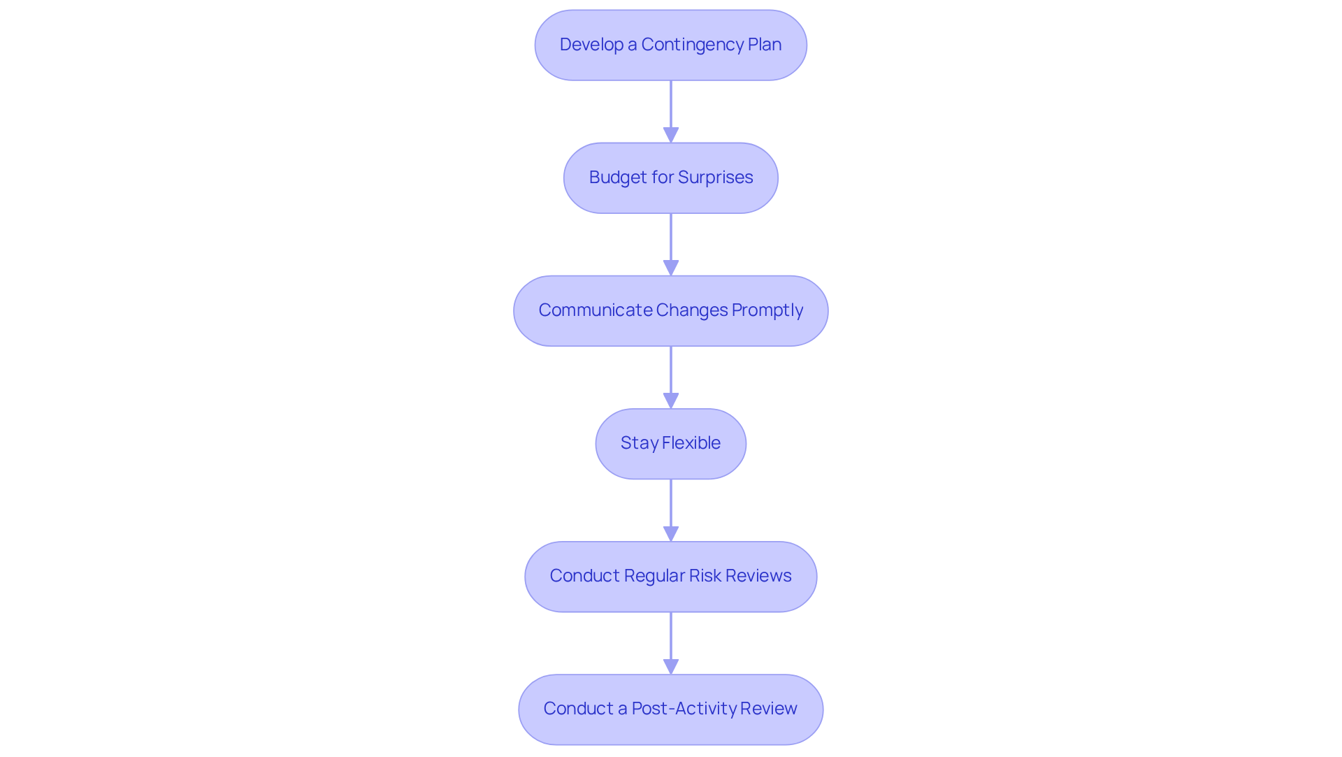 This flowchart outlines the essential steps to prepare for unexpected challenges in event management. Follow the arrows to see how each step leads to the next, ensuring you're ready for anything that comes your way!