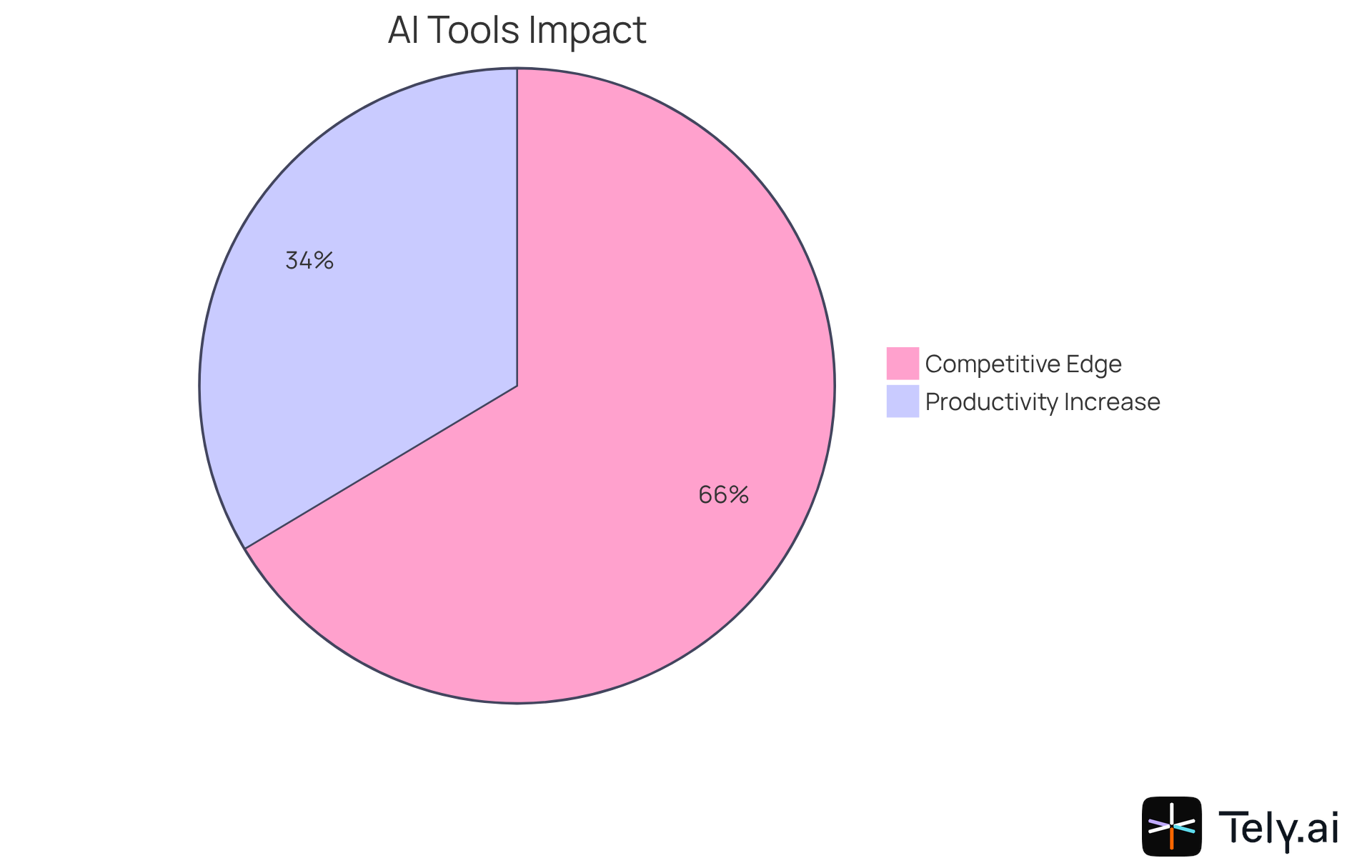 The blue slice shows the percentage of advertisers who think AI tools give them an advantage, while the green slice represents how much more productive professionals feel when using AI for writing. The blue slice shows the percentage of advertisers who think AI tools give them an advantage, while the green slice represents how much more productive professionals feel when using AI for writing.