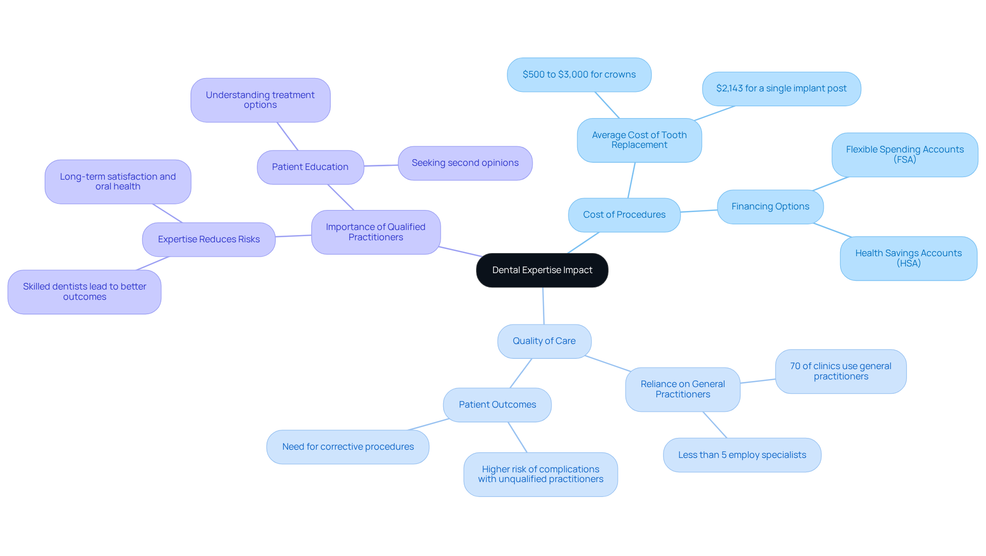 This mindmap illustrates how the expertise of dental professionals affects costs and the quality of dental care. Each branch represents a key concept, with details that show how they relate to each other.