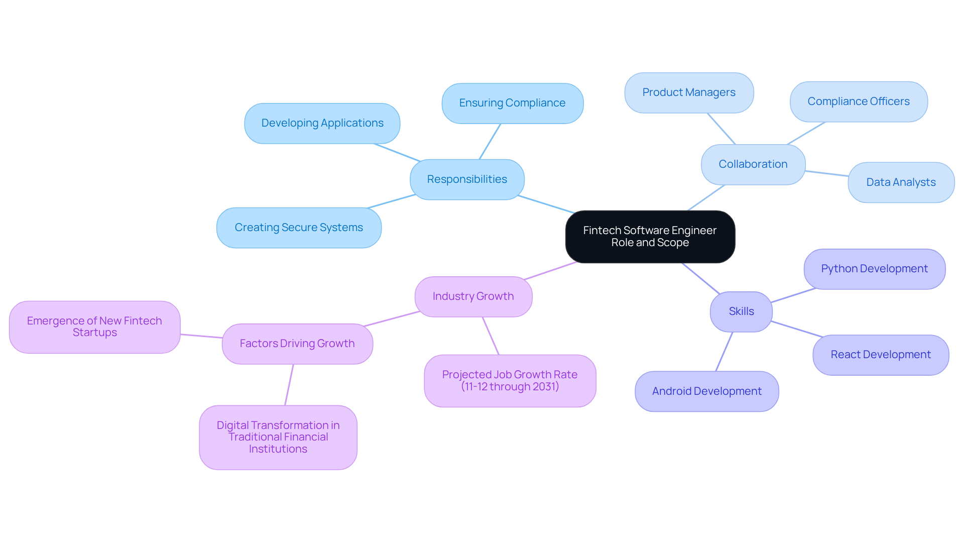 This mindmap illustrates the multifaceted role of fintech software engineers. Start at the center with the main topic, then explore the branches to understand their responsibilities, who they work with, the skills they need, and the growth of the industry. Each branch provides a deeper look into what makes this role crucial in the evolving finance landscape. This mindmap illustrates the multifaceted role of fintech software engineers. Start at the center with the main topic, then explore the branches to understand their responsibilities, who they work with, the skills they need, and the growth of the industry. Each branch provides a deeper look into what makes this role crucial in the evolving finance landscape.