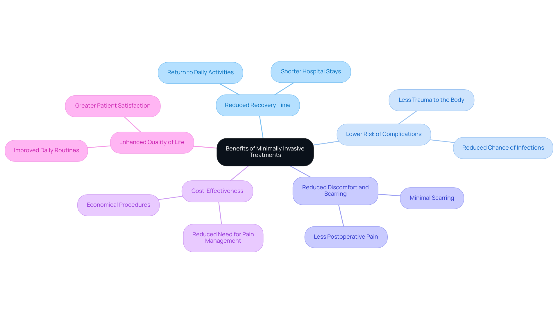 The central node represents the overall benefits of these treatments, while each branch highlights a specific advantage. Follow the branches to understand how each benefit contributes to better health outcomes, especially for the elderly.