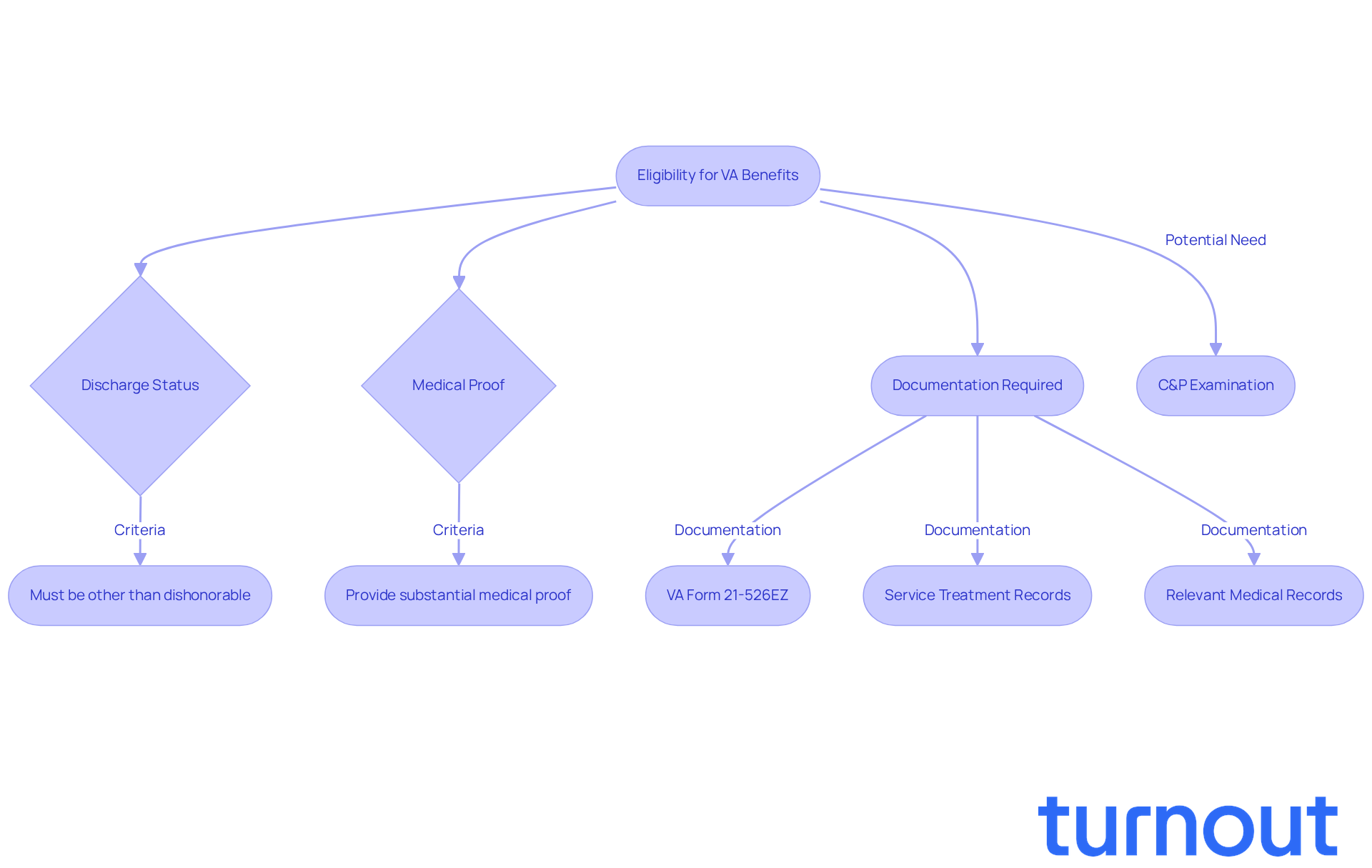 Follow the arrows to understand what you need to qualify for VA benefits. Each box represents a step or requirement, guiding you through the process from eligibility criteria to necessary documentation.