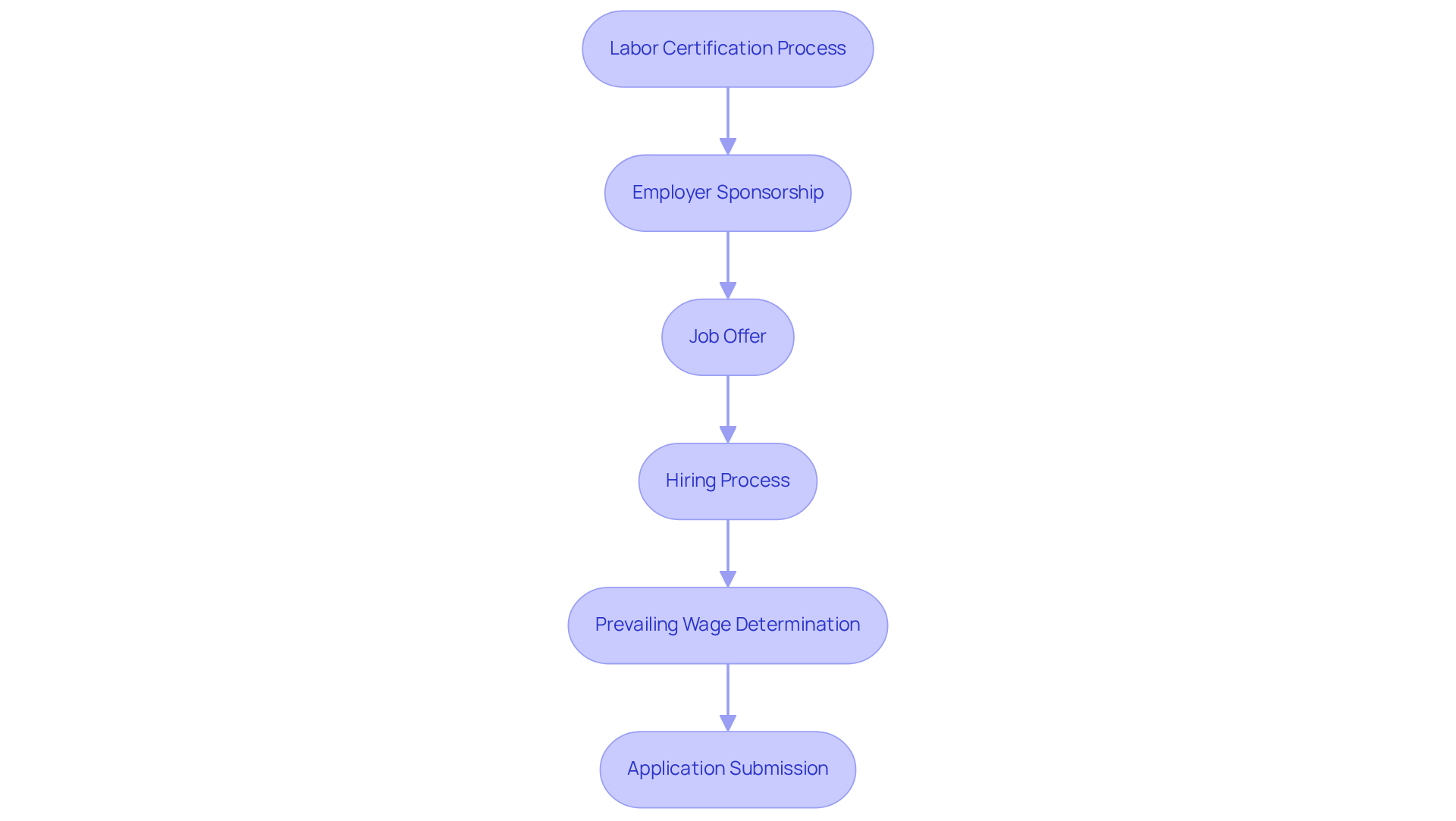Follow the arrows to see each step in the labor certification process. Each box represents a requirement that must be met to successfully hire foreign workers.