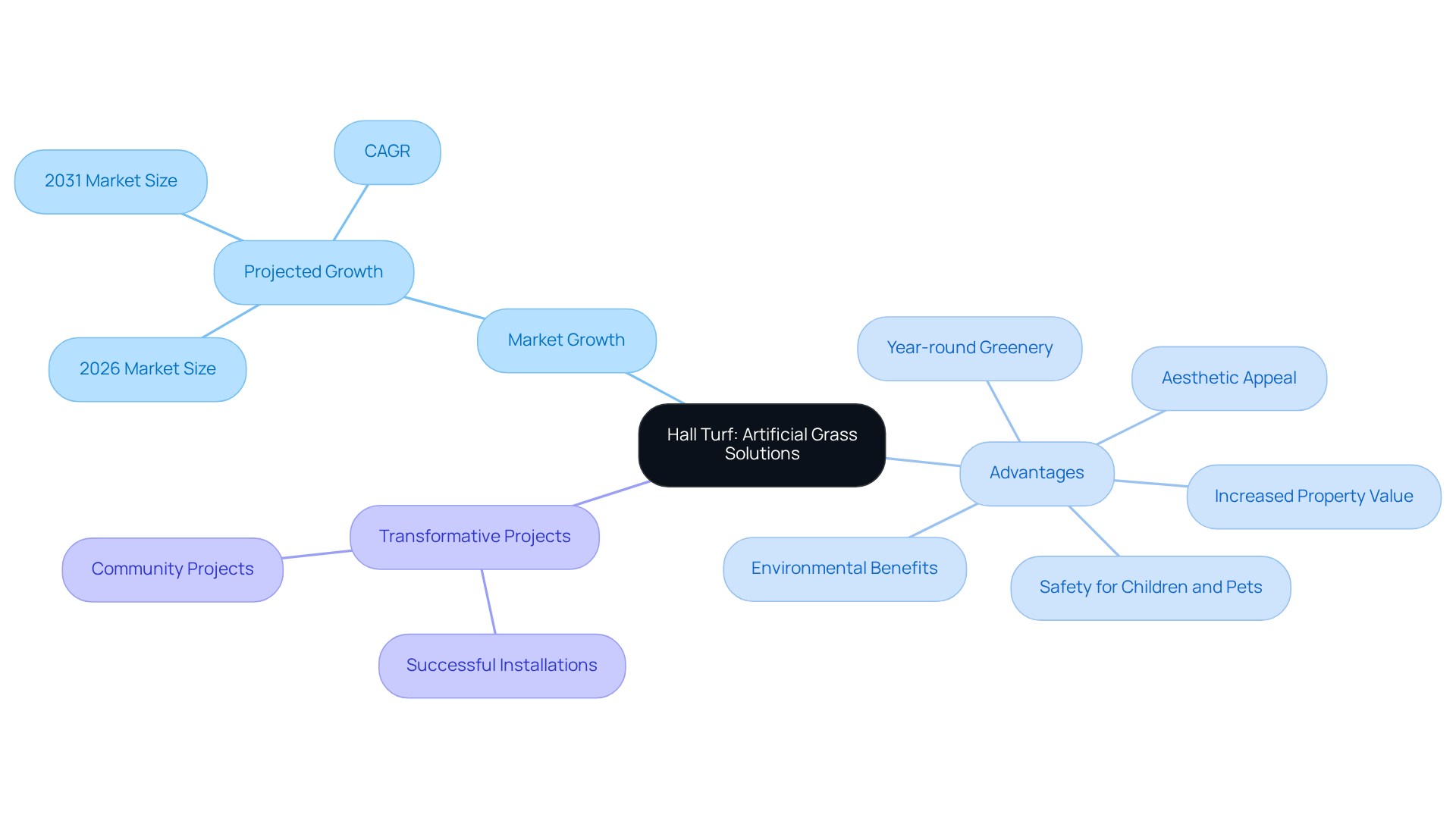 The central node represents Hall Turf's focus on artificial grass. Each branch shows different aspects: market growth trends, specific advantages of synthetic turf, and examples of successful projects. Follow the branches to explore how these elements connect. The central node represents Hall Turf's focus on artificial grass. Each branch shows different aspects: market growth trends, specific advantages of synthetic turf, and examples of successful projects. Follow the branches to explore how these elements connect.