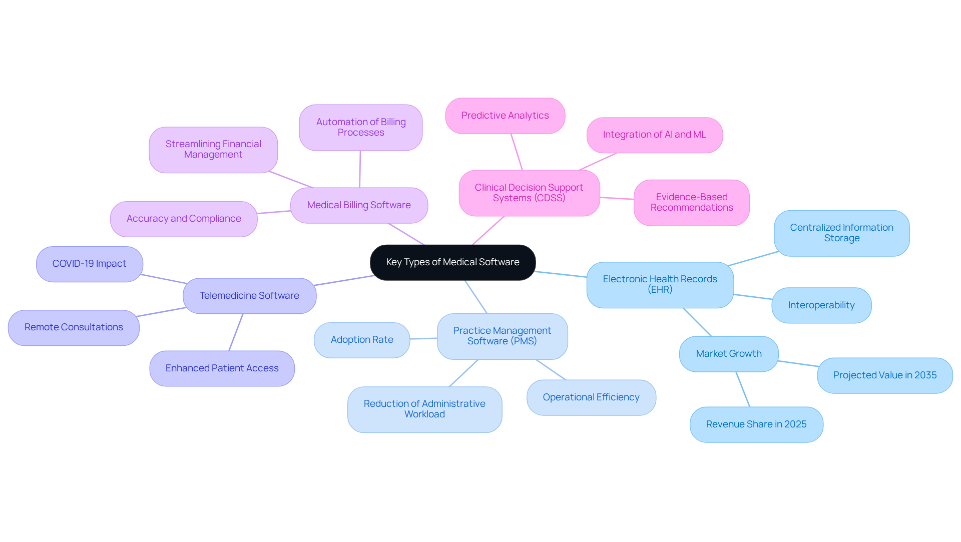 The central node represents the overall category of medical software, while each branch shows a specific type. The sub-branches provide additional details about each type's role and significance in healthcare.
