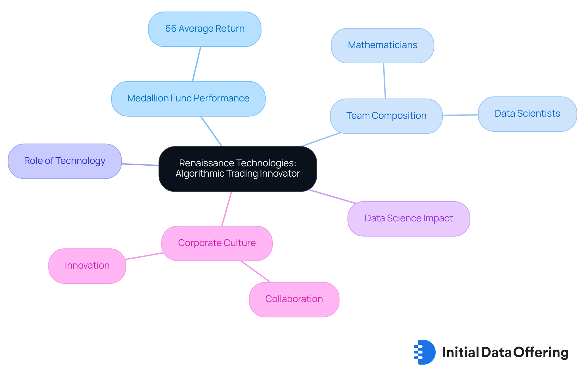 This mindmap shows how different factors contribute to Renaissance Technologies' success in algorithmic trading. Start from the center and explore how each branch connects to the overall theme.