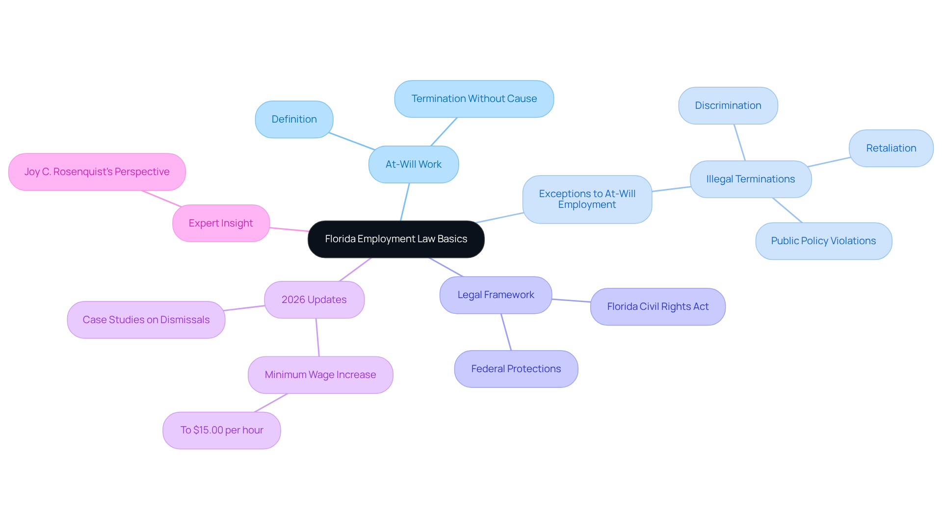 This mindmap starts with the central theme of Florida Employment Law. Each branch represents a key area of law, and the sub-branches provide more detailed information. This structure helps you see how different aspects of employment law relate to each other, making it easier to understand your rights. This mindmap starts with the central theme of Florida Employment Law. Each branch represents a key area of law, and the sub-branches provide more detailed information. This structure helps you see how different aspects of employment law relate to each other, making it easier to understand your rights.