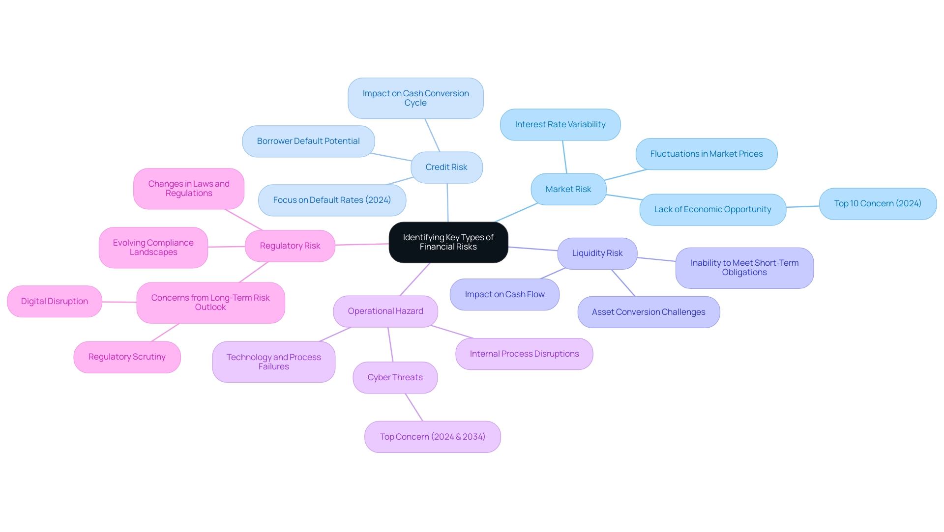 The central node represents the main theme, with branches indicating different financial risks, and sub-branches summarizing key details for each risk.