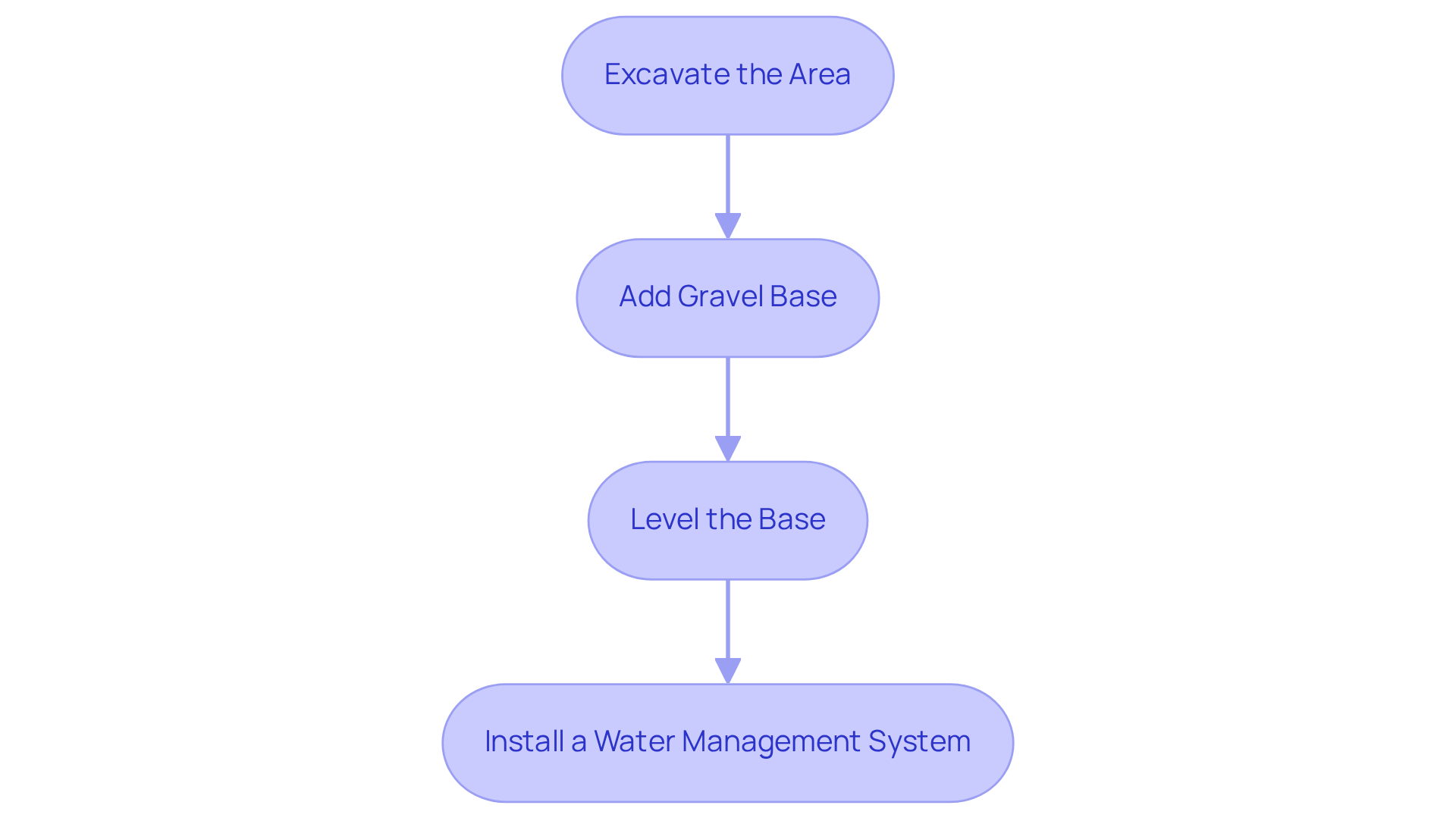 Each box represents a crucial step in preparing your stairway's foundation. Follow the arrows to see how each step builds on the previous one, ensuring a strong and stable base for your project.