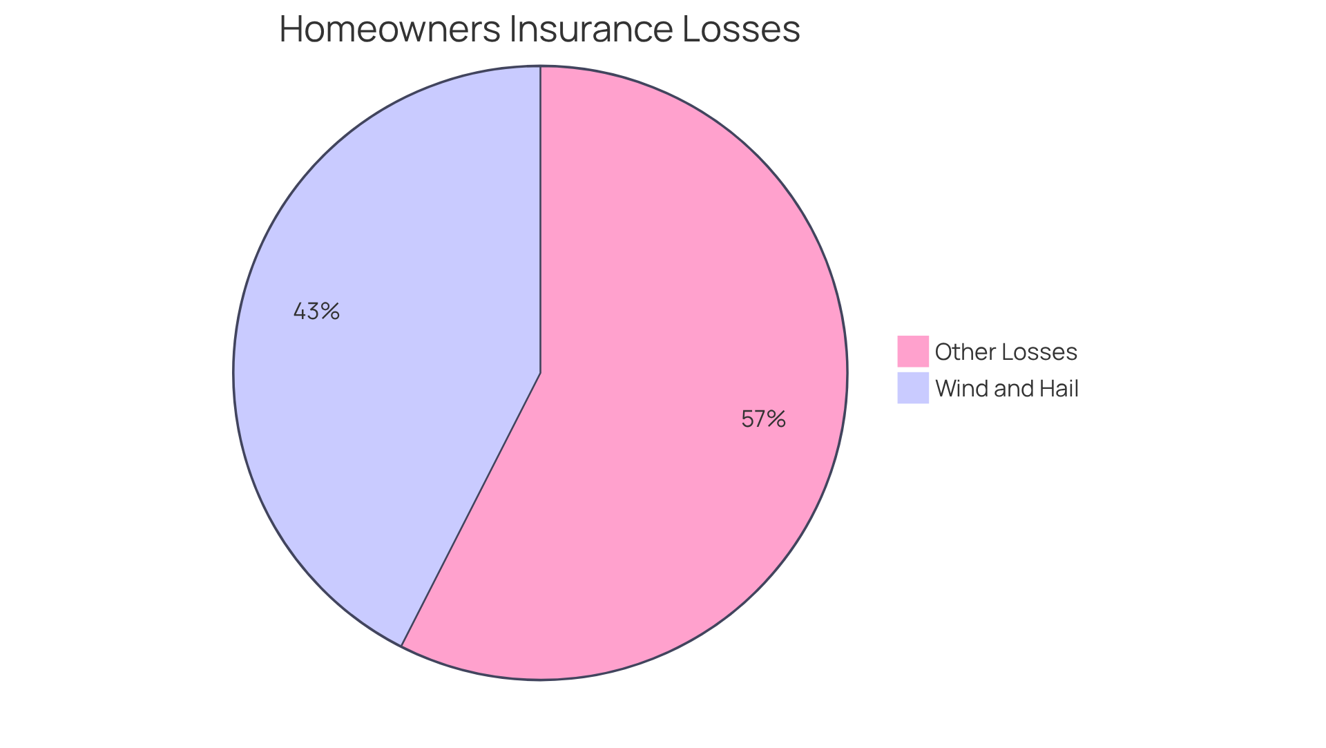 The blue segment shows the percentage of losses specifically from wind and hail, while the gray segment represents all other types of losses. This helps illustrate how significant wind and hail damage is in the overall picture of homeowners insurance.