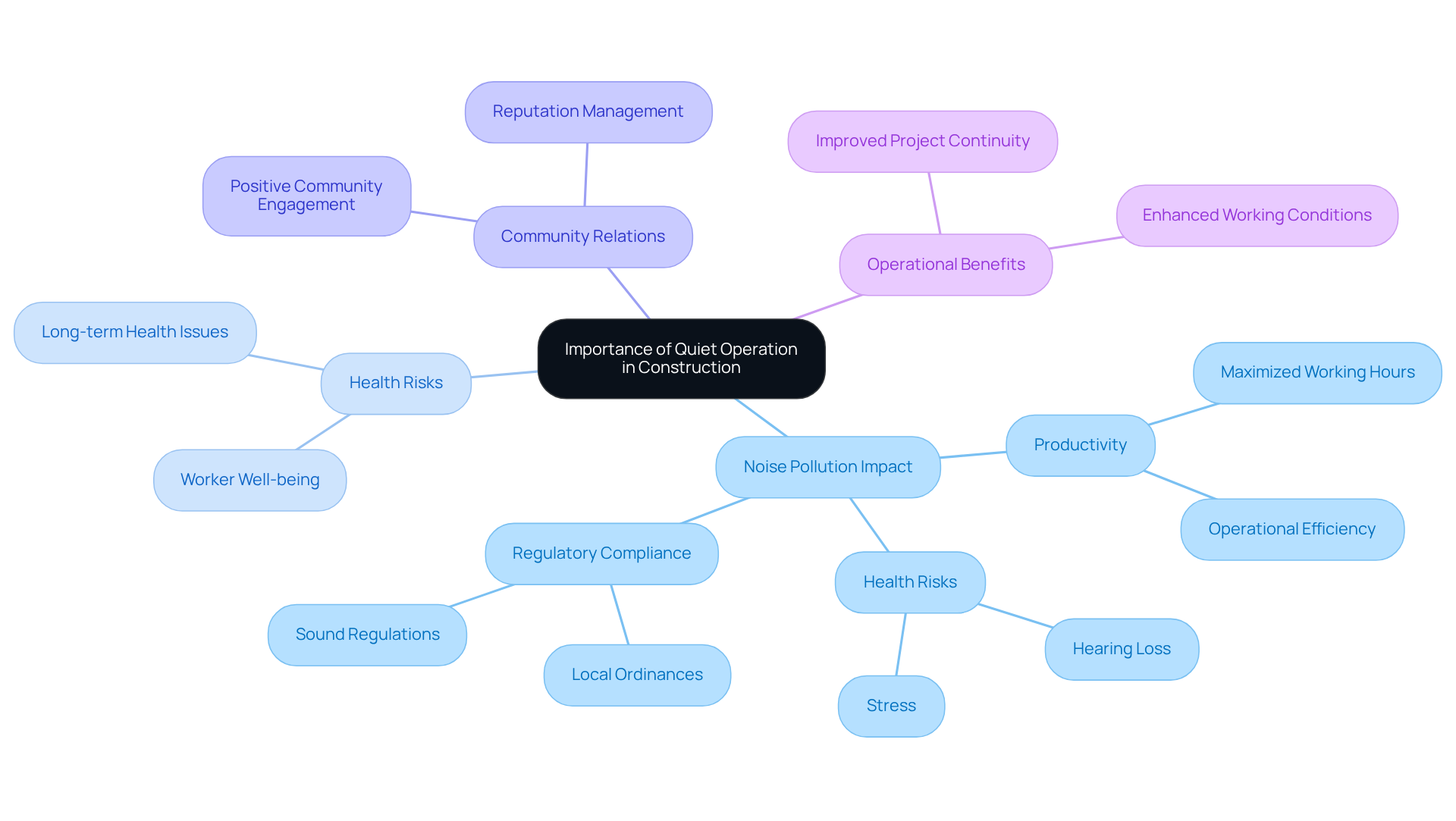 This mindmap illustrates how quiet operations in construction affect various aspects like productivity, health, and community relations. Start at the center with the main idea, then explore each branch to see how they connect and contribute to the overall importance of reducing noise in construction.