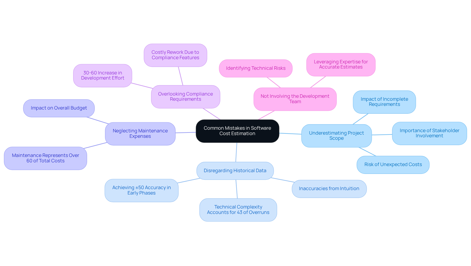 This mindmap illustrates the key pitfalls in software cost estimation. Start at the center with the main topic, then follow the branches to explore each mistake and its implications. Each color-coded branch helps you quickly identify different areas of concern. This mindmap illustrates the key pitfalls in software cost estimation. Start at the center with the main topic, then follow the branches to explore each mistake and its implications. Each color-coded branch helps you quickly identify different areas of concern.