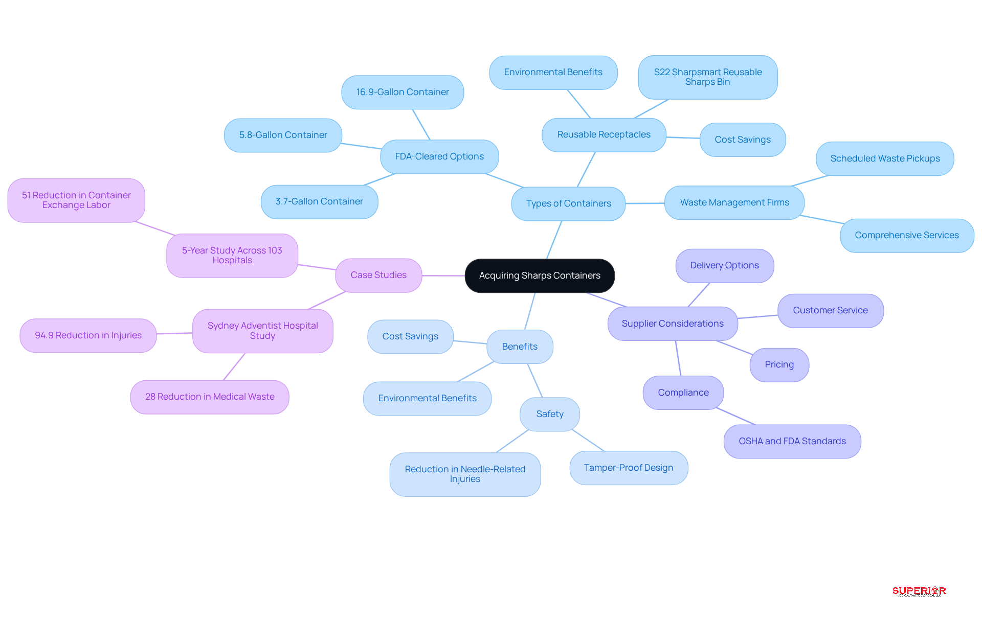 The center shows the main topic, and the branches represent different aspects of acquiring sharps containers. Each branch leads to more detailed information, helping you understand the options and considerations involved.
