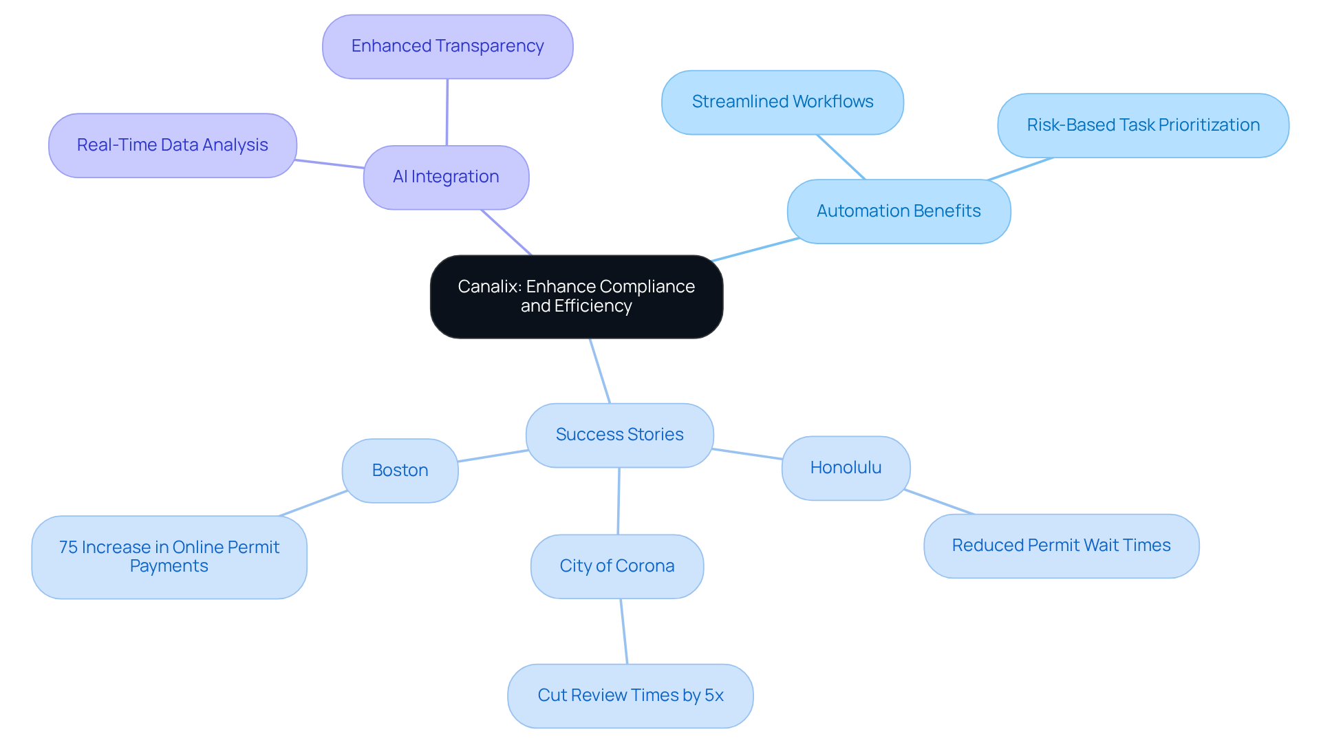 Start at the center with Canalix, then explore how it improves inspections through automation, success stories from municipalities, and the role of AI in enhancing processes.