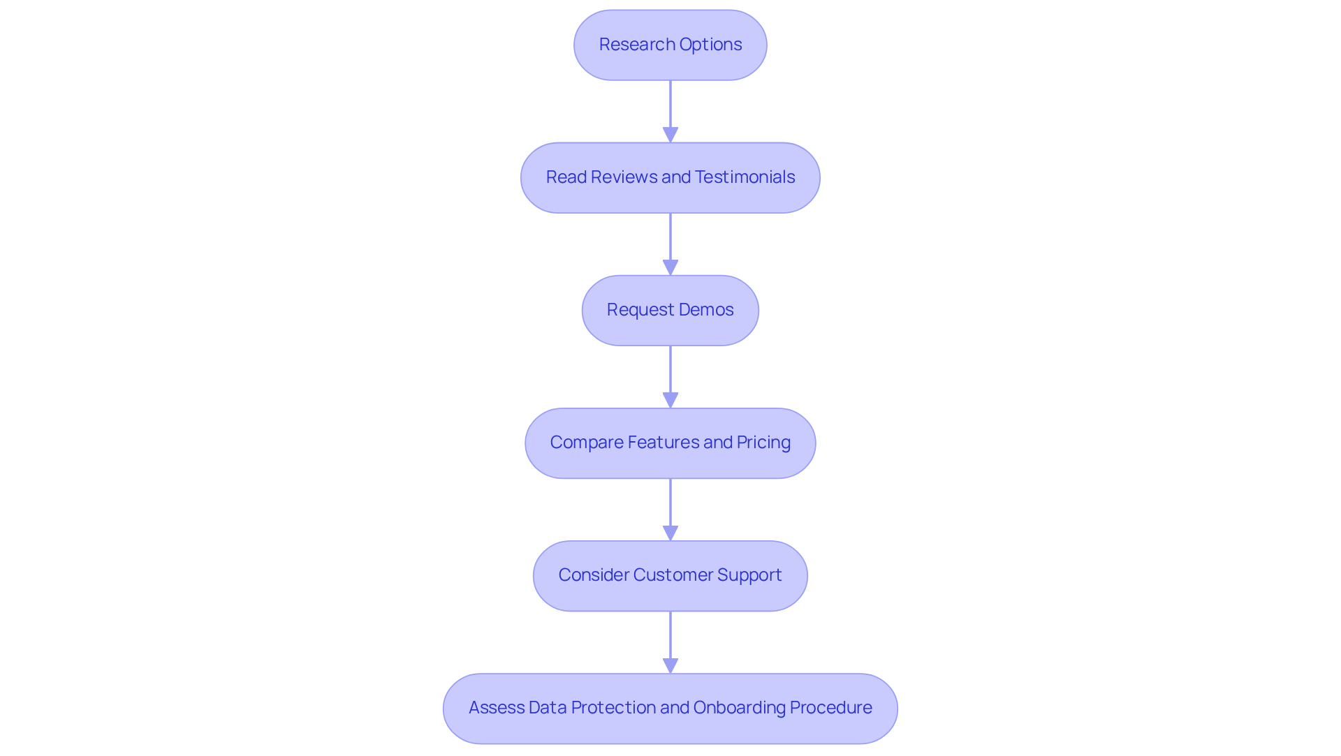 Each box represents a vital step in the evaluation process. Follow the arrows to see how to move from researching options to assessing data protection and onboarding, ensuring a thorough evaluation of software solutions. Each box represents a vital step in the evaluation process. Follow the arrows to see how to move from researching options to assessing data protection and onboarding, ensuring a thorough evaluation of software solutions.