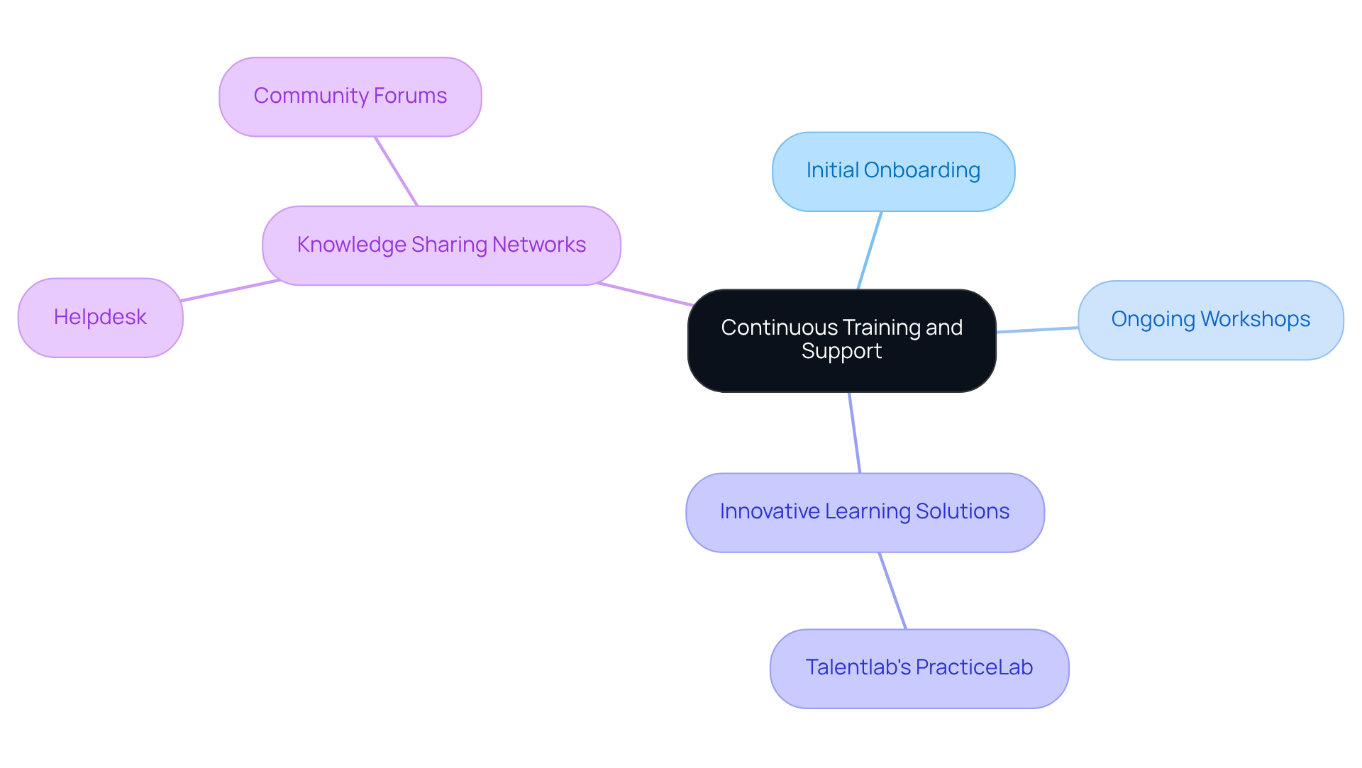 The center represents the main focus on training and support. Each branch shows a key component of the training program, while sub-branches detail specific initiatives or tools that enhance learning and collaboration. The center represents the main focus on training and support. Each branch shows a key component of the training program, while sub-branches detail specific initiatives or tools that enhance learning and collaboration.