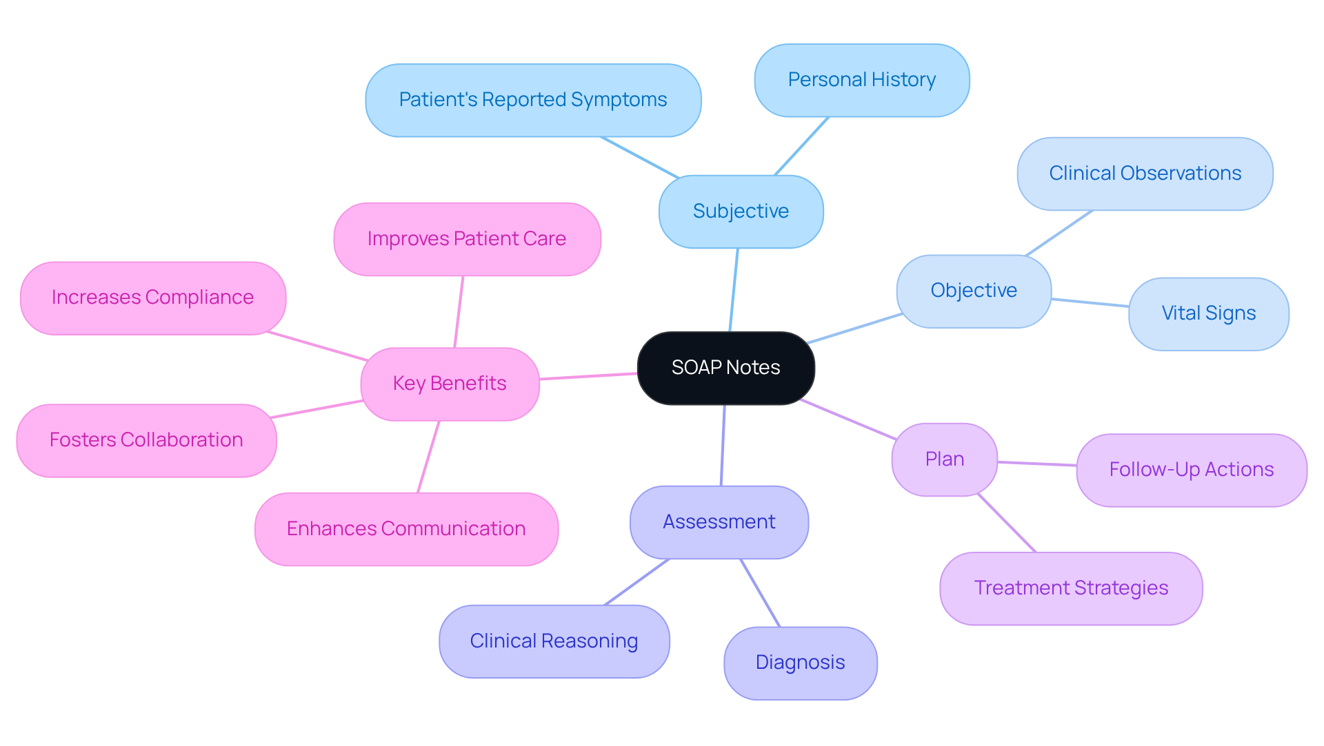 SOAP Notes Explained: Key Components and Best Practices for Providers