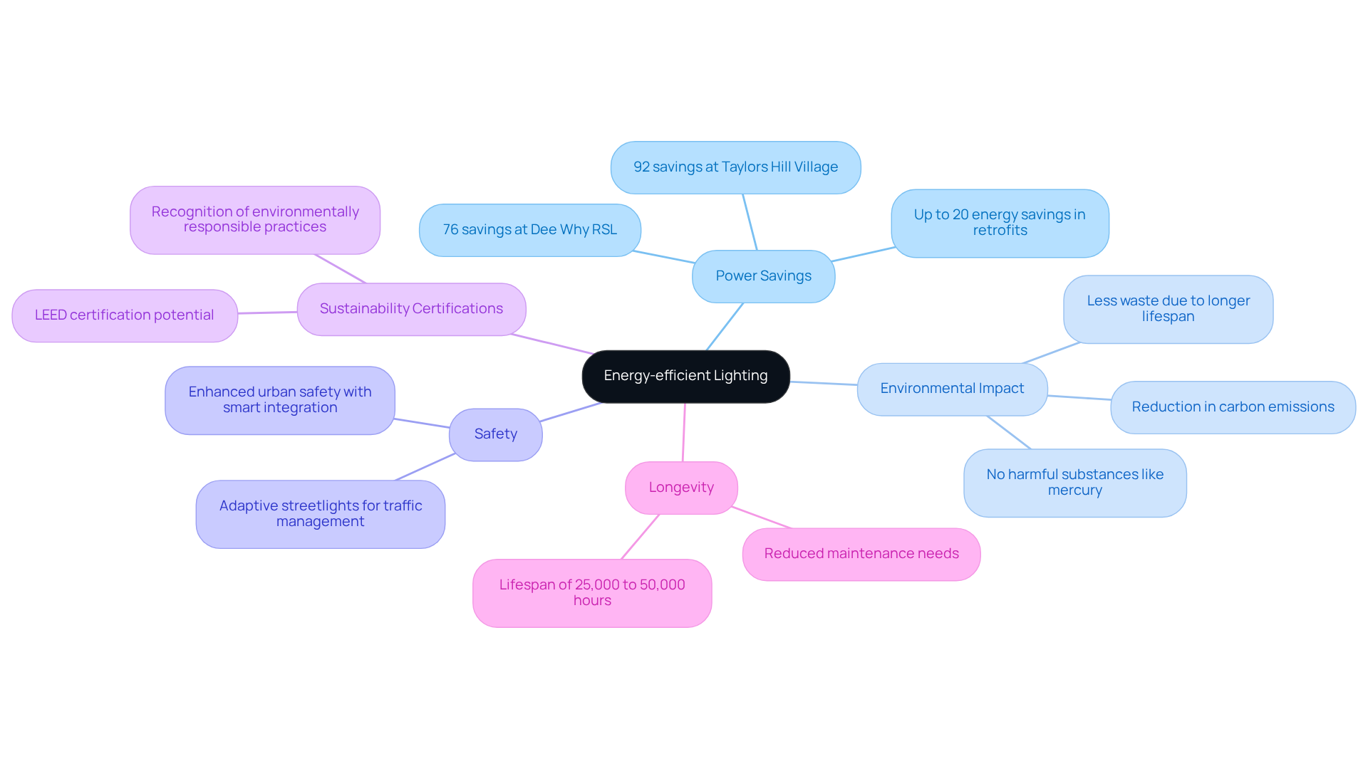 The central node represents the main topic, while the branches show different benefits and examples of LED lighting. Each branch highlights how LED technology contributes to sustainability and efficiency.