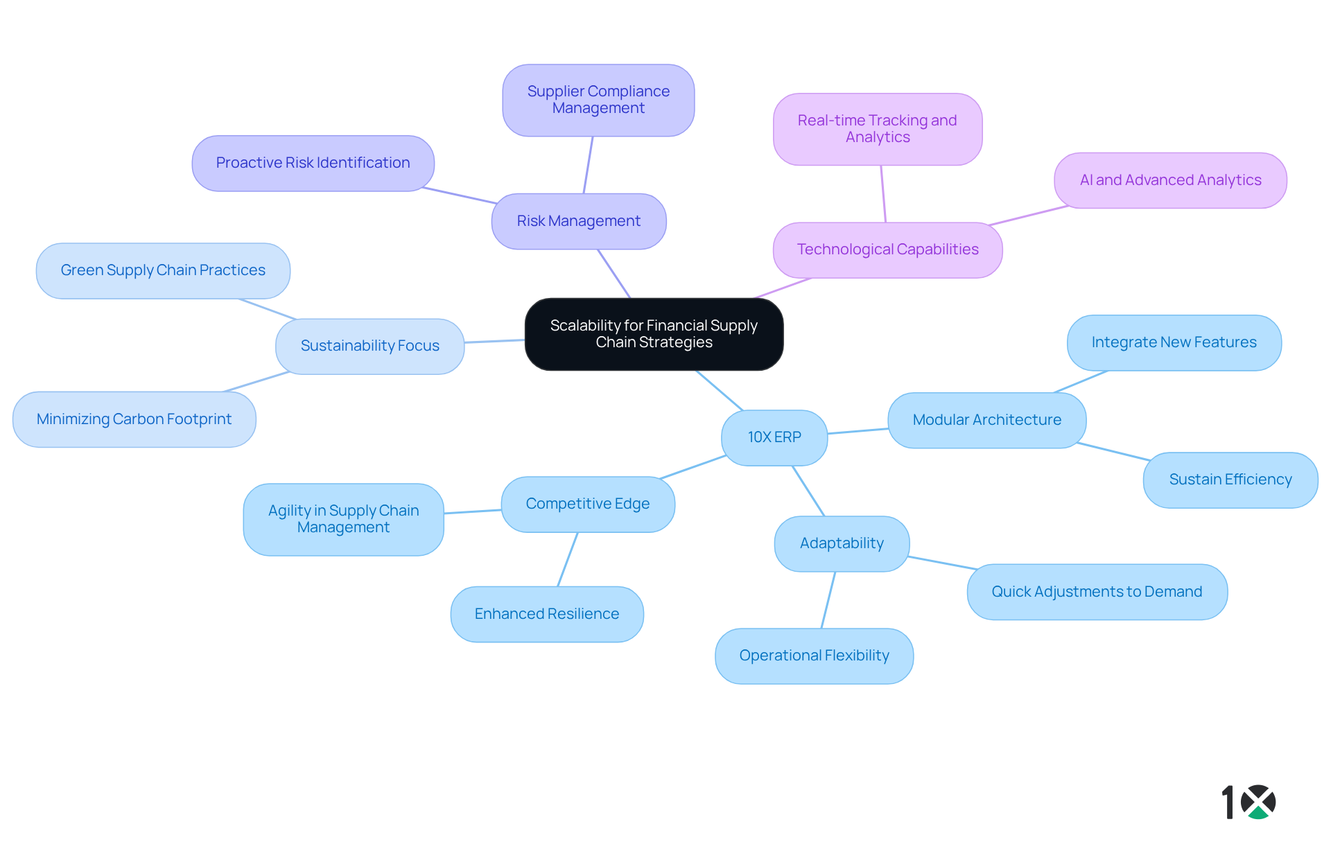 The center shows the main concept of scalability, with branches exploring how 10X ERP supports this through various features and benefits. Follow the lines to see how each part connects to the overall strategy.