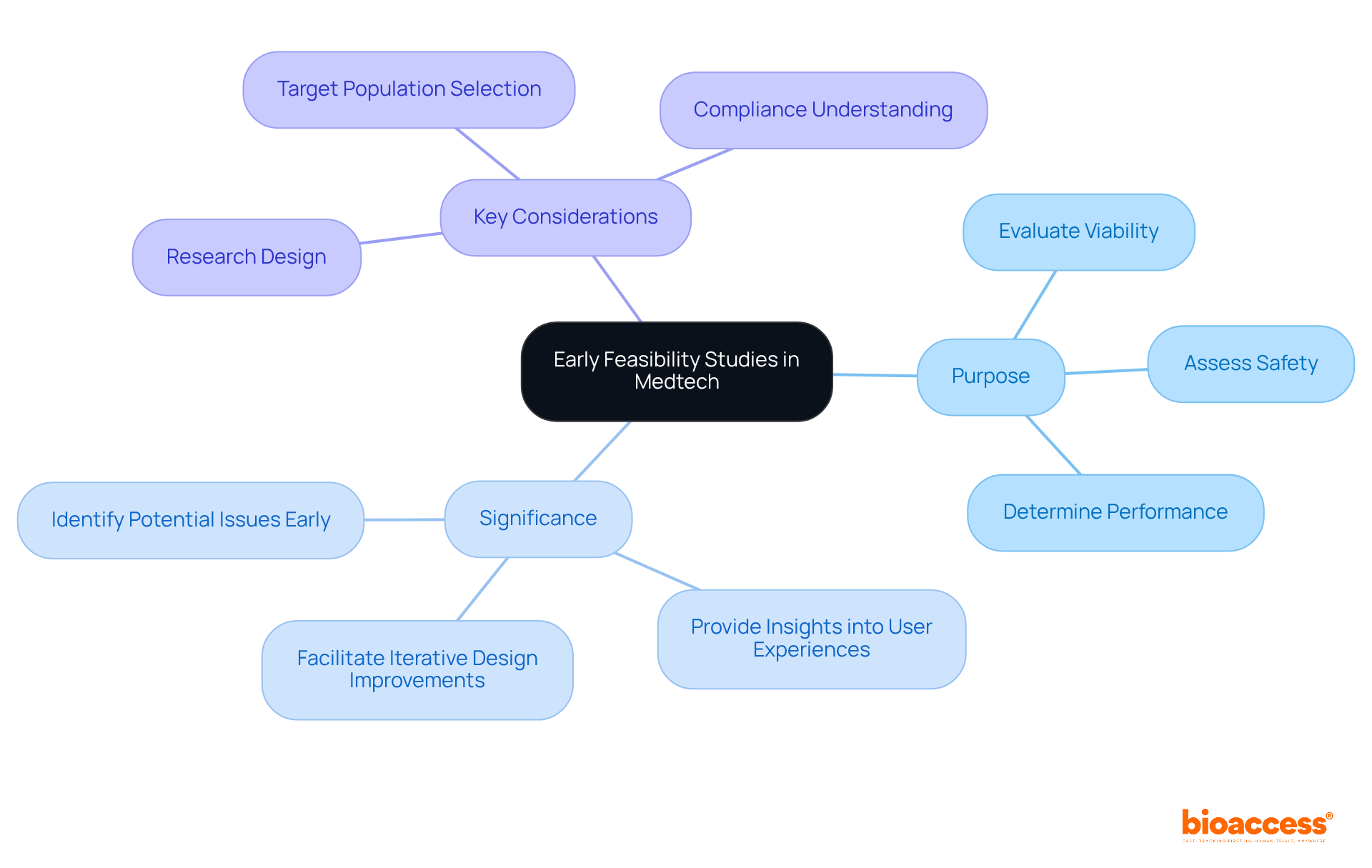 The central node represents the main topic, while the branches show different aspects of early feasibility studies, helping you understand their purpose, significance, and what to consider when conducting them.