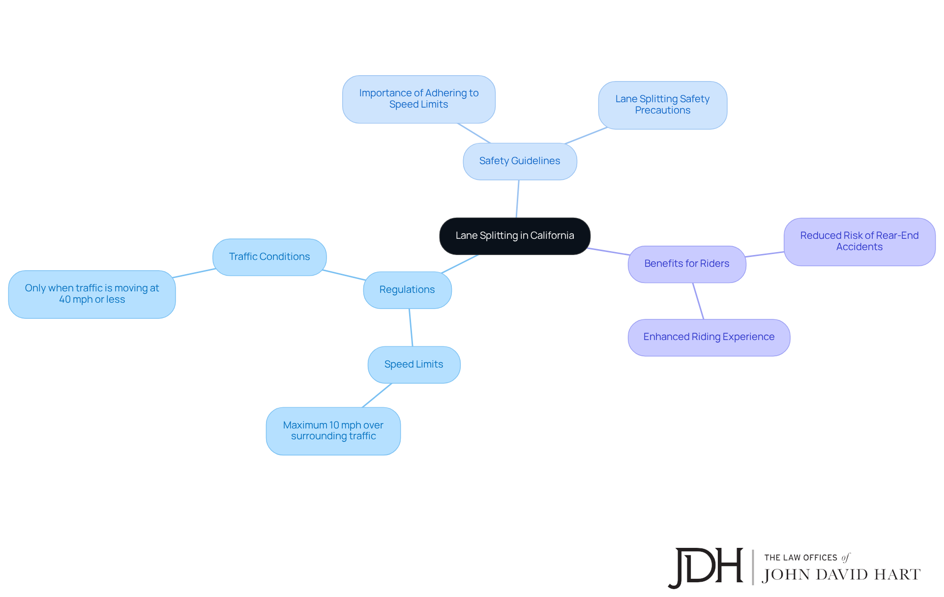 The central node represents the main topic of [lane splitting](https://hartlaw.com/10-essential-facts-about-splitting-lanes-in-texas-for-motorcyclists/), while the branches show related guidelines and safety measures. Each color-coded branch helps you see how these elements connect and support safe riding.