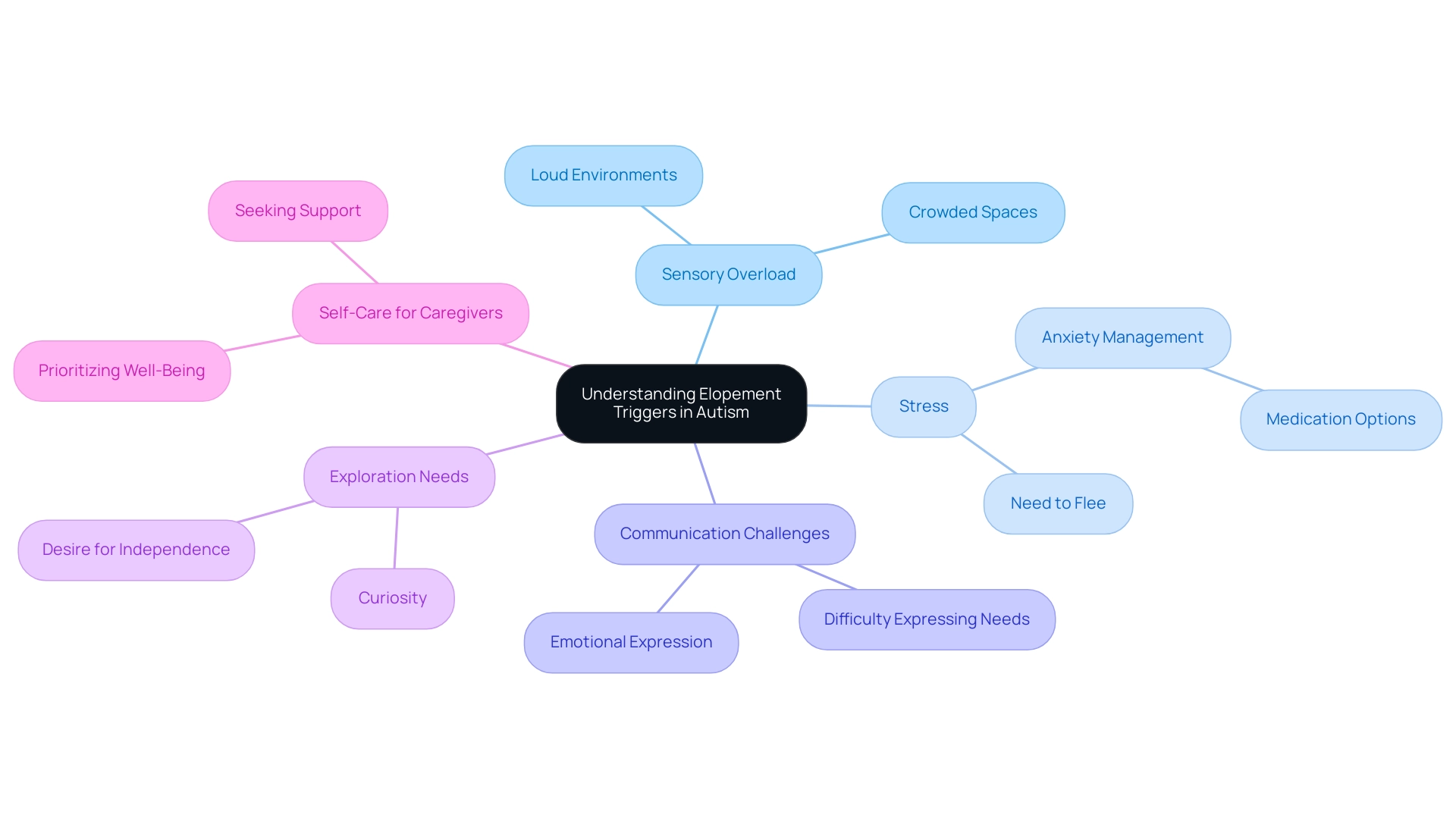 The central node represents the main topic, with branches representing triggers and strategies, color-coded for easier understanding.