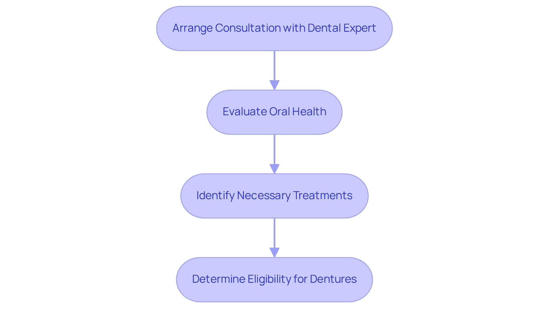 Follow the arrows to see the steps you need to take before getting dentures, starting from arranging a consultation to determining your eligibility.