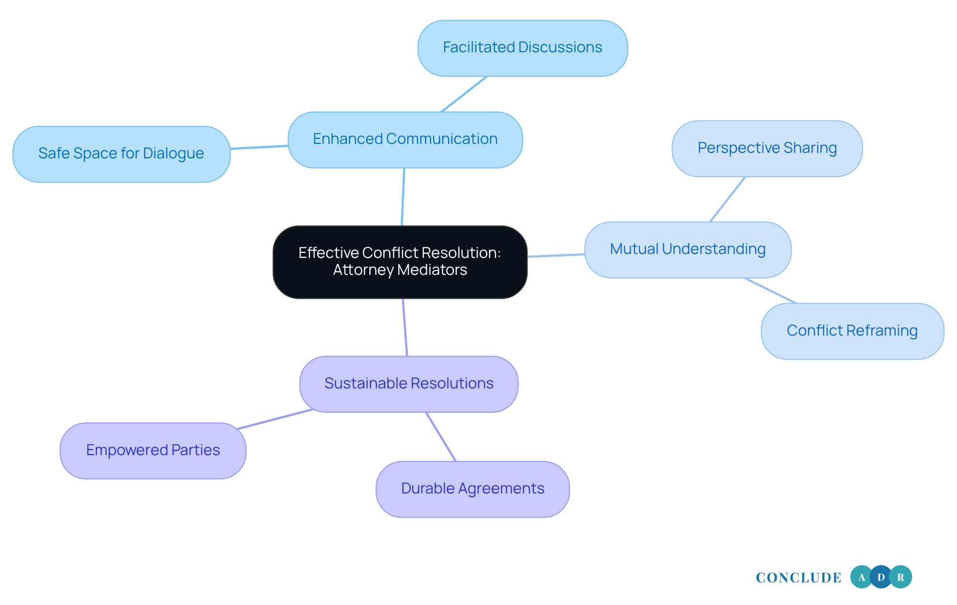 The center represents the main topic of conflict resolution through attorney mediators, while the branches illustrate the key benefits of this approach. Each benefit is connected to the central idea, showing how they contribute to effective mediation. The center represents the main topic of conflict resolution through attorney mediators, while the branches illustrate the key benefits of this approach. Each benefit is connected to the central idea, showing how they contribute to effective mediation.