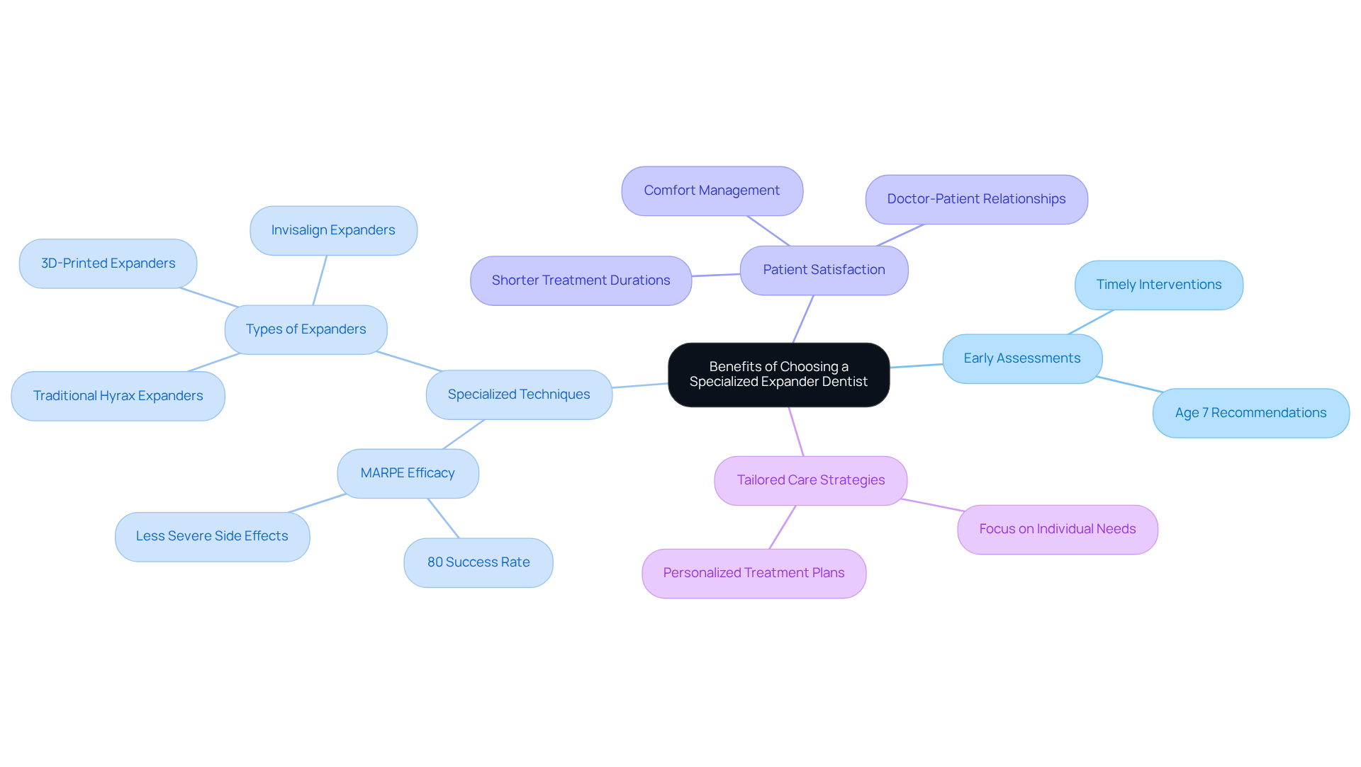 The central node represents the main topic, while the branches show the key benefits and considerations. Each color-coded branch helps you see how different aspects contribute to the overall theme of selecting the right dentist for your child's orthodontic needs. The central node represents the main topic, while the branches show the key benefits and considerations. Each color-coded branch helps you see how different aspects contribute to the overall theme of selecting the right dentist for your child's orthodontic needs.