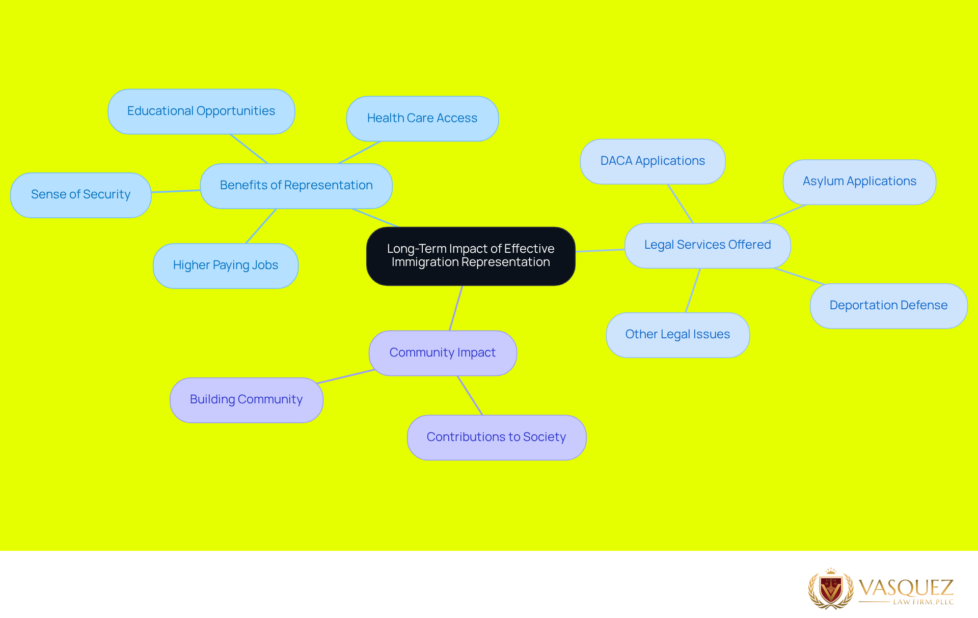 This mindmap illustrates how effective immigration representation can lead to various benefits for individuals and communities. Start at the center with the main idea, then follow the branches to explore the different advantages and services that can help secure a better future.