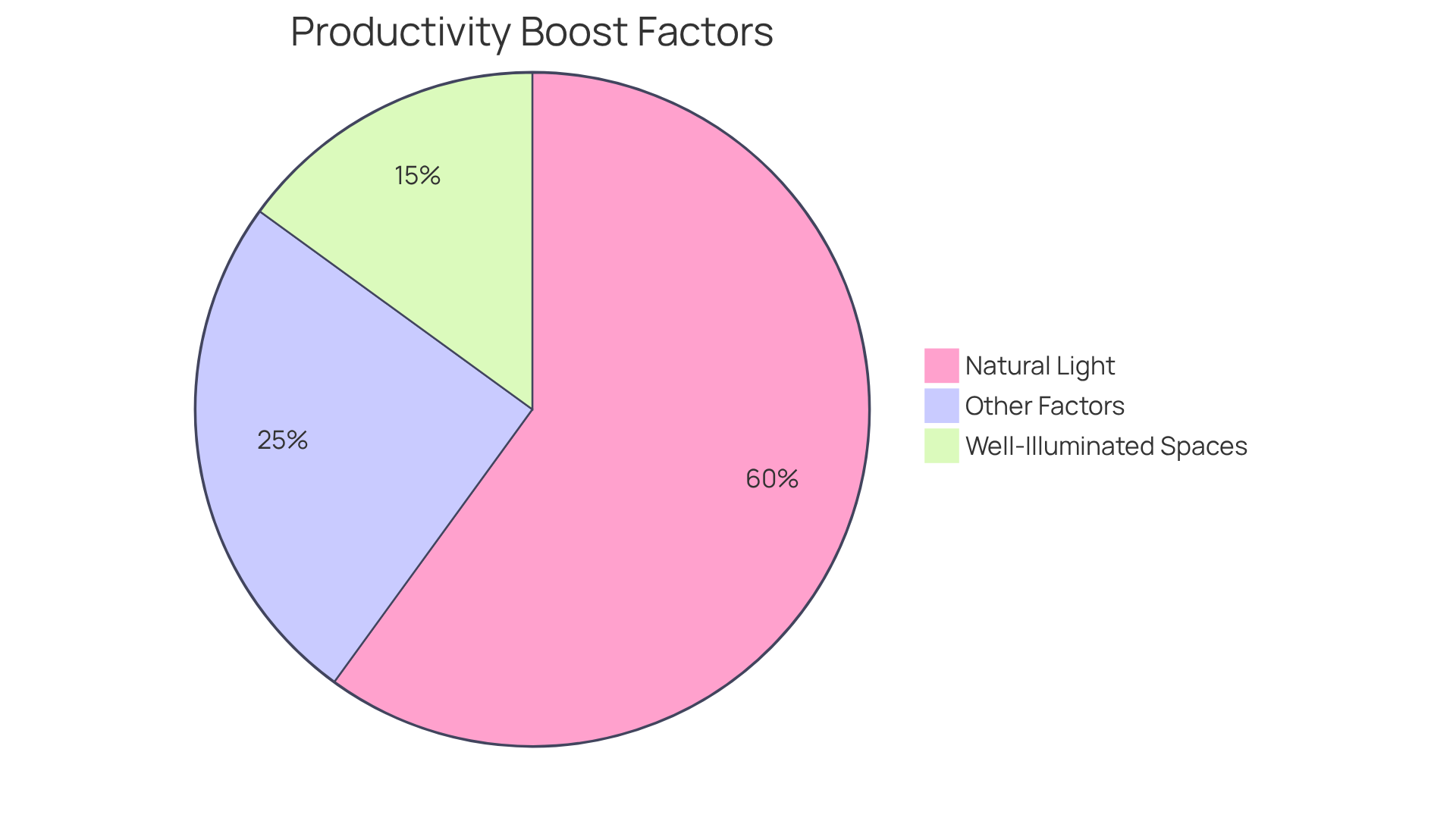 Each segment of the pie shows how much productivity is boosted by different lighting conditions. The larger the segment, the more significant the impact on employee performance.