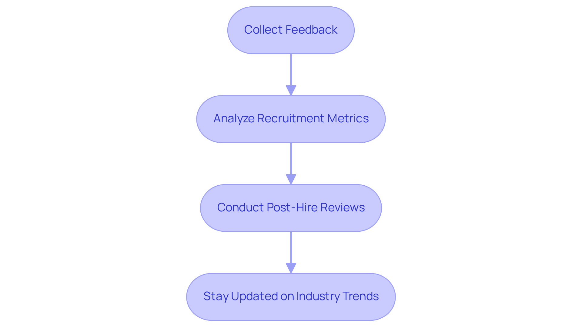 Each box represents a technique to enhance your recruitment process. Follow the arrows to see how each step connects and contributes to overall improvement. Each box represents a technique to enhance your recruitment process. Follow the arrows to see how each step connects and contributes to overall improvement.