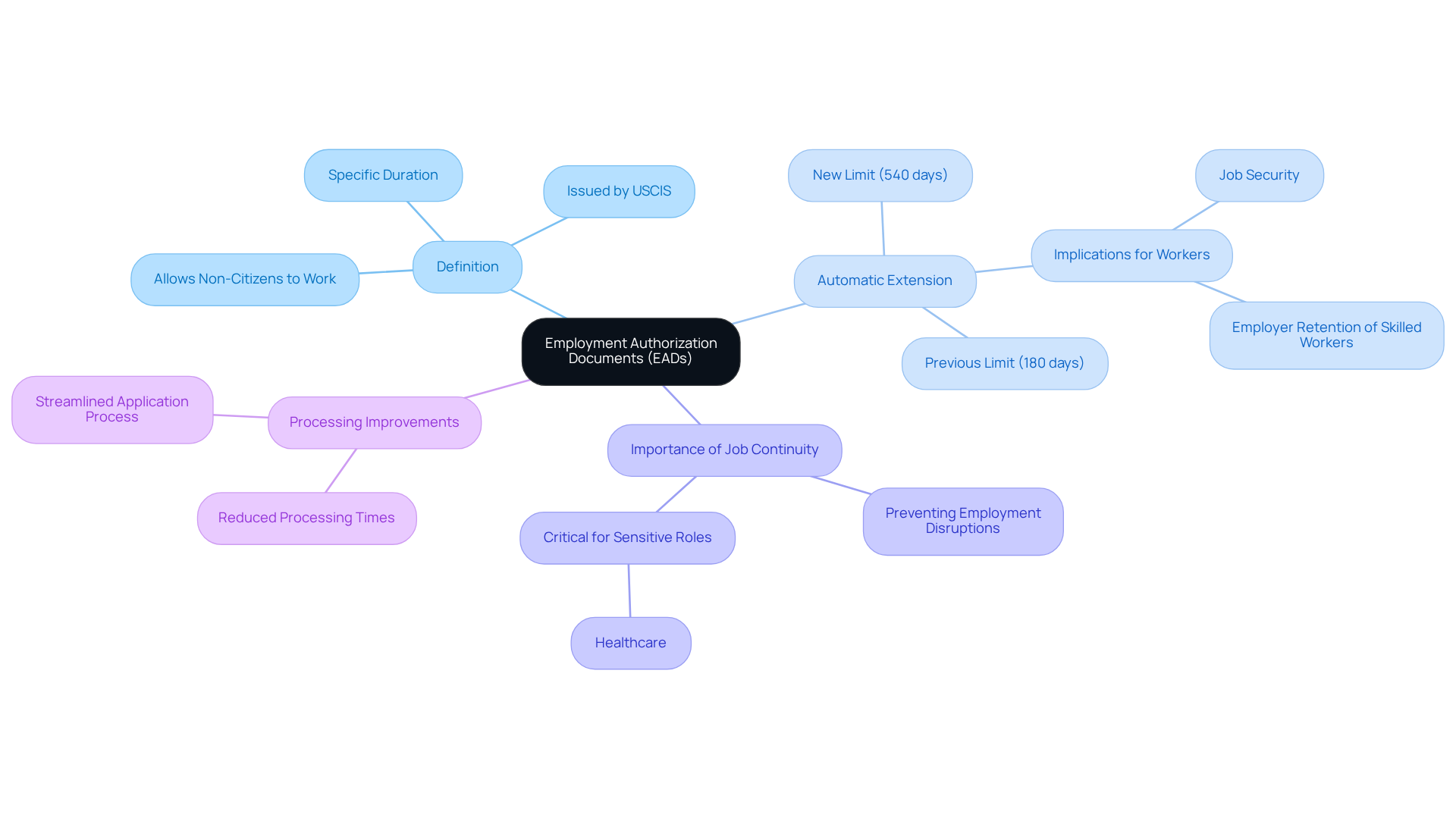 The center represents EADs. Each branch shows different aspects of EADs, like definitions and important changes. The sub-branches provide more specific information. This layout helps visualize how everything connects.