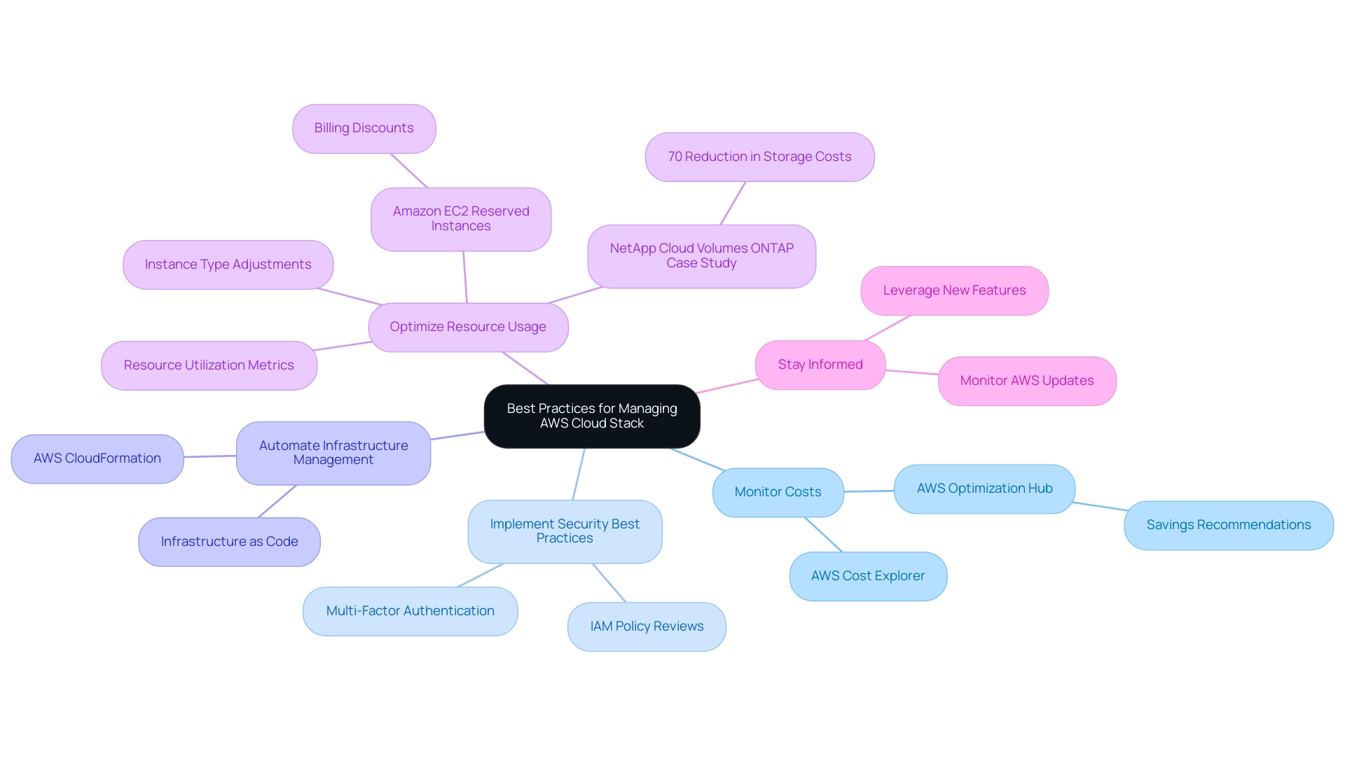 The central node represents the overall topic, with branches indicating specific best practices, further detailed by sub-branches with tools and examples.