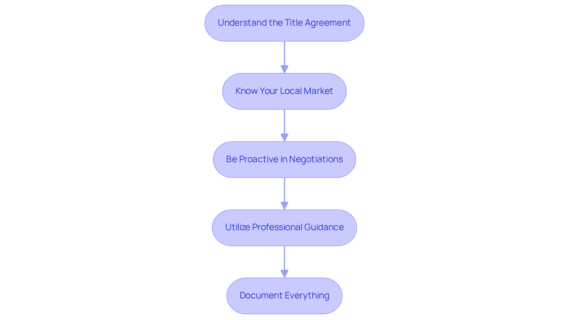Each box represents a step sellers should take to ensure clarity in payment negotiations. Follow the arrows to see the recommended order of actions for a successful negotiation. Each box represents a step sellers should take to ensure clarity in payment negotiations. Follow the arrows to see the recommended order of actions for a successful negotiation.