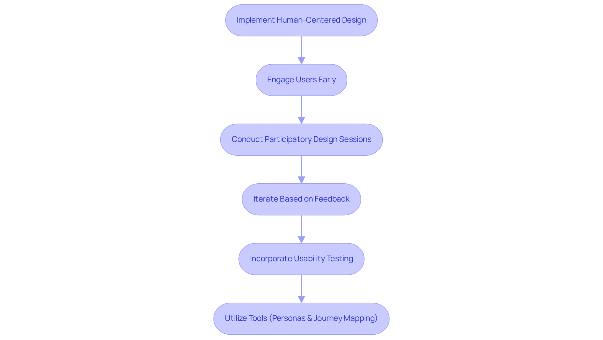 This flowchart outlines the steps to implement human-centered design in medical equipment development. Start at the top and follow the arrows to see how each step connects to the next, ensuring a user-focused approach throughout the process. This flowchart outlines the steps to implement human-centered design in medical equipment development. Start at the top and follow the arrows to see how each step connects to the next, ensuring a user-focused approach throughout the process.