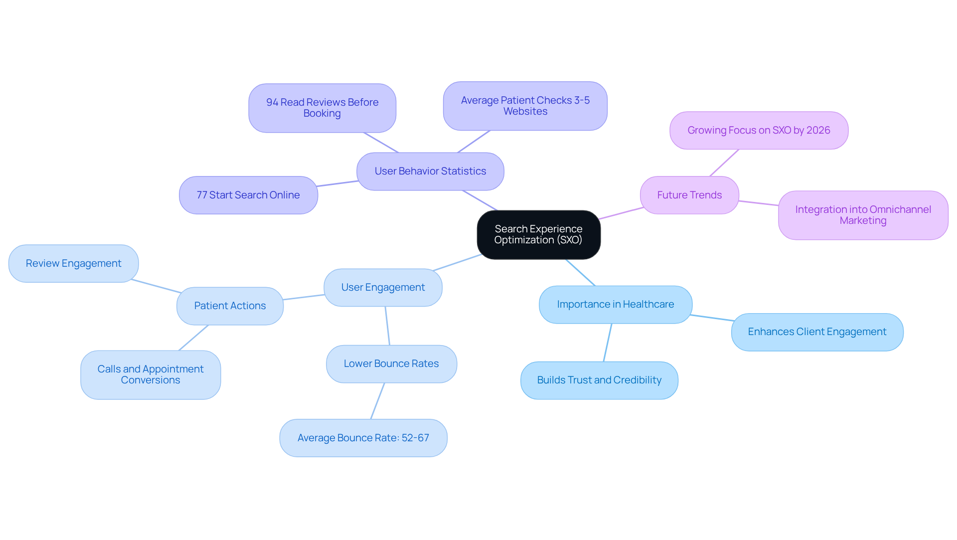 The central node represents SXO, while the branches illustrate its importance and related statistics. Each branch shows how SXO impacts healthcare marketing and user experience, making it easier to grasp the overall concept.