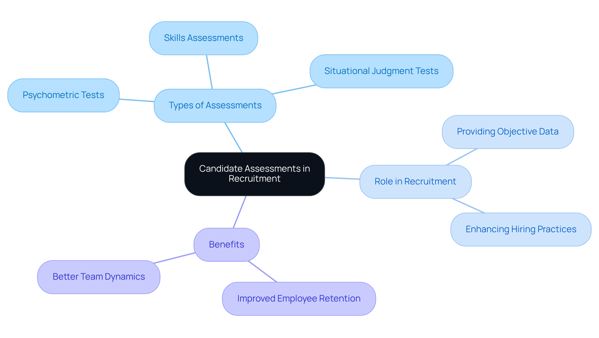 The central node represents the overall topic, while the branches show different aspects of candidate assessments. Each type of assessment and its role in recruitment is connected, helping you see how they contribute to better hiring decisions. The central node represents the overall topic, while the branches show different aspects of candidate assessments. Each type of assessment and its role in recruitment is connected, helping you see how they contribute to better hiring decisions.