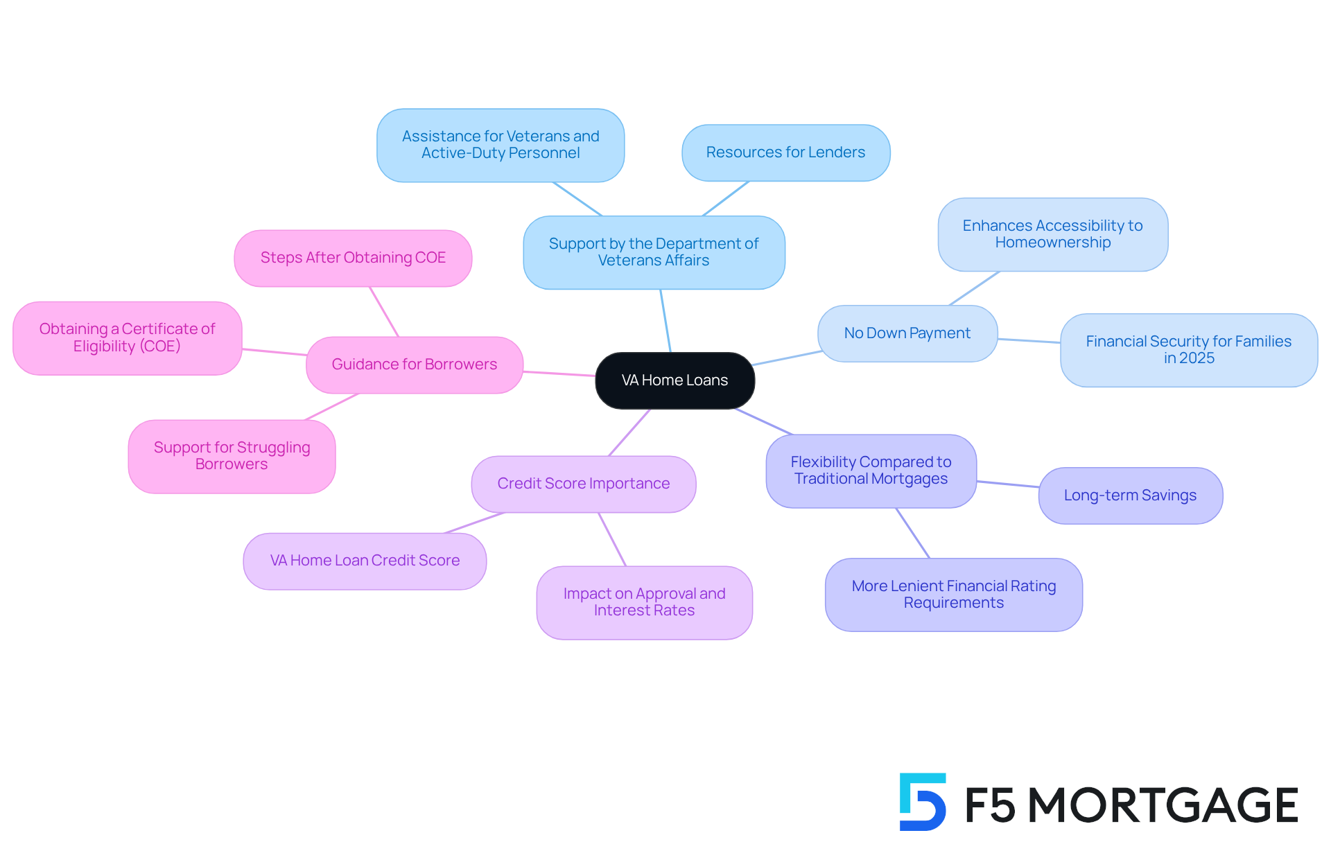 The center node represents the main topic of VA home loans, while the surrounding branches illustrate key benefits and requirements. Follow each branch to understand how they relate to the overall theme of enhancing accessibility to homeownership for veterans. The center node represents the main topic of VA home loans, while the surrounding branches illustrate key benefits and requirements. Follow each branch to understand how they relate to the overall theme of enhancing accessibility to homeownership for veterans.