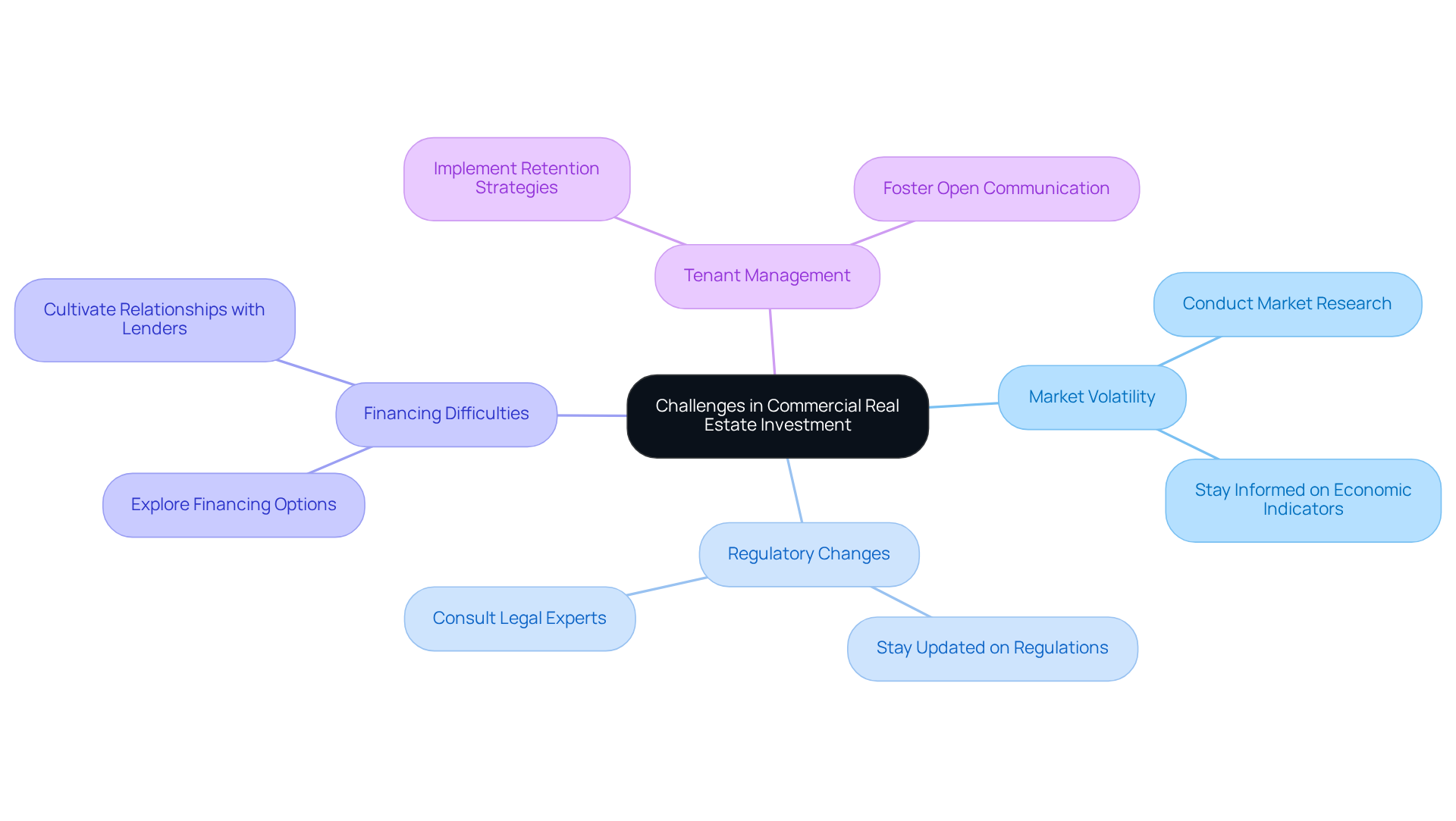 The central node represents the overall theme, while each branch highlights a specific challenge. Sub-branches provide actionable strategies or considerations for navigating these challenges, making it easier to understand how to approach each issue.