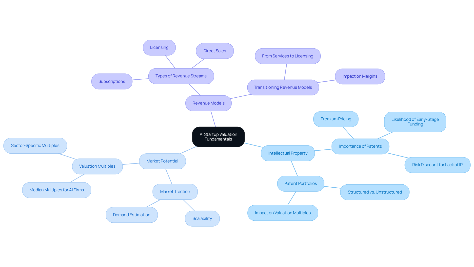 This mindmap starts with the core idea of valuing AI startups and branches out into three main areas that influence their worth. Each branch represents a critical component of valuation, helping you see how they connect and contribute to the overall assessment of an AI business. This mindmap starts with the core idea of valuing AI startups and branches out into three main areas that influence their worth. Each branch represents a critical component of valuation, helping you see how they connect and contribute to the overall assessment of an AI business.