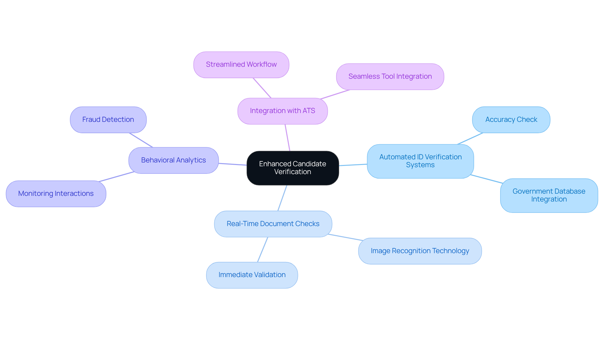 The central node represents the main goal of improving candidate verification, while each branch shows a specific technology that contributes to this goal. The sub-branches provide additional details about how each technology works.