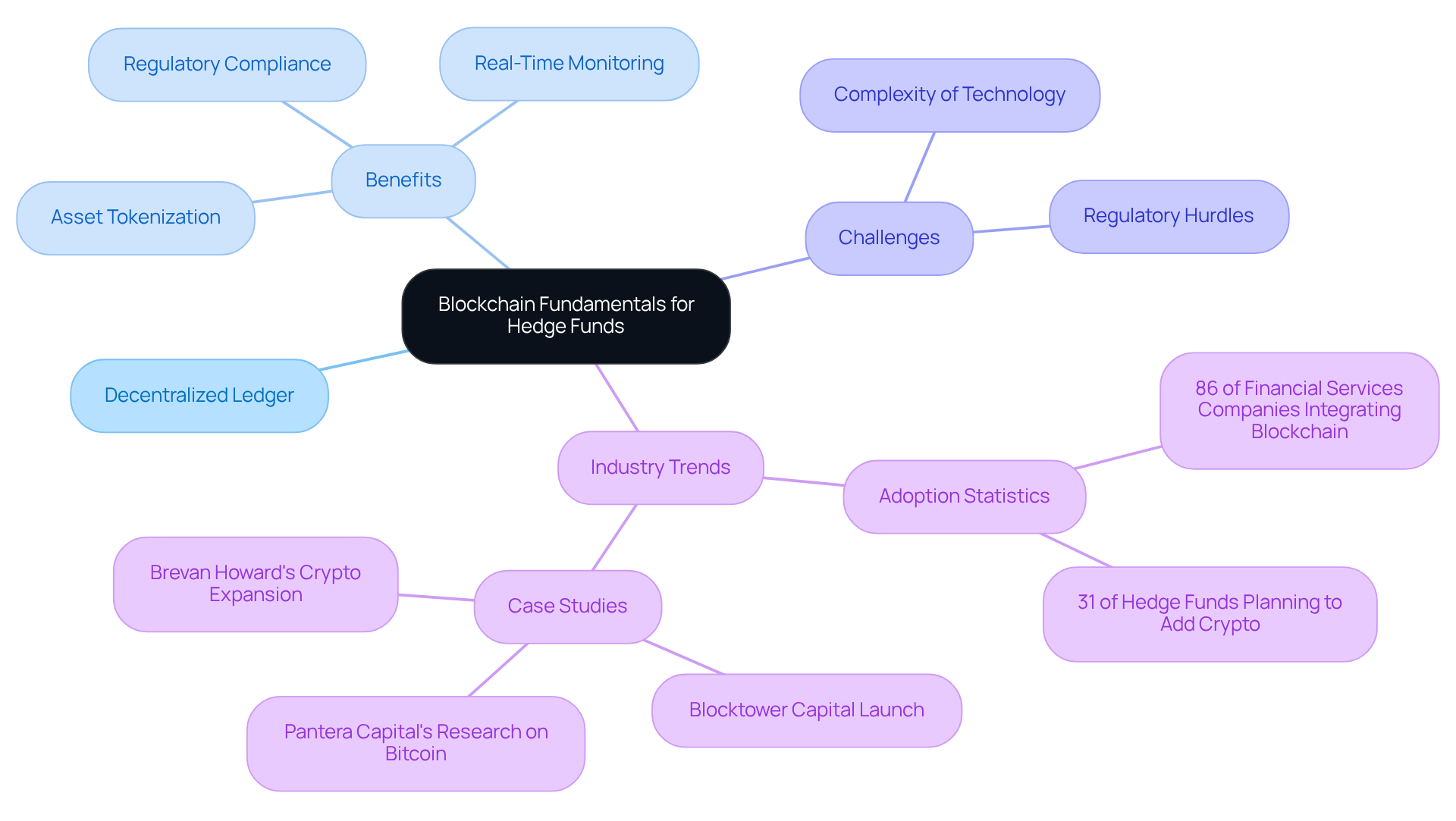 This mindmap starts with the core concept of blockchain technology and branches out to show its benefits, challenges, and trends in the hedge fund industry. Each branch represents a key area of understanding, helping you see how they connect and why they matter.