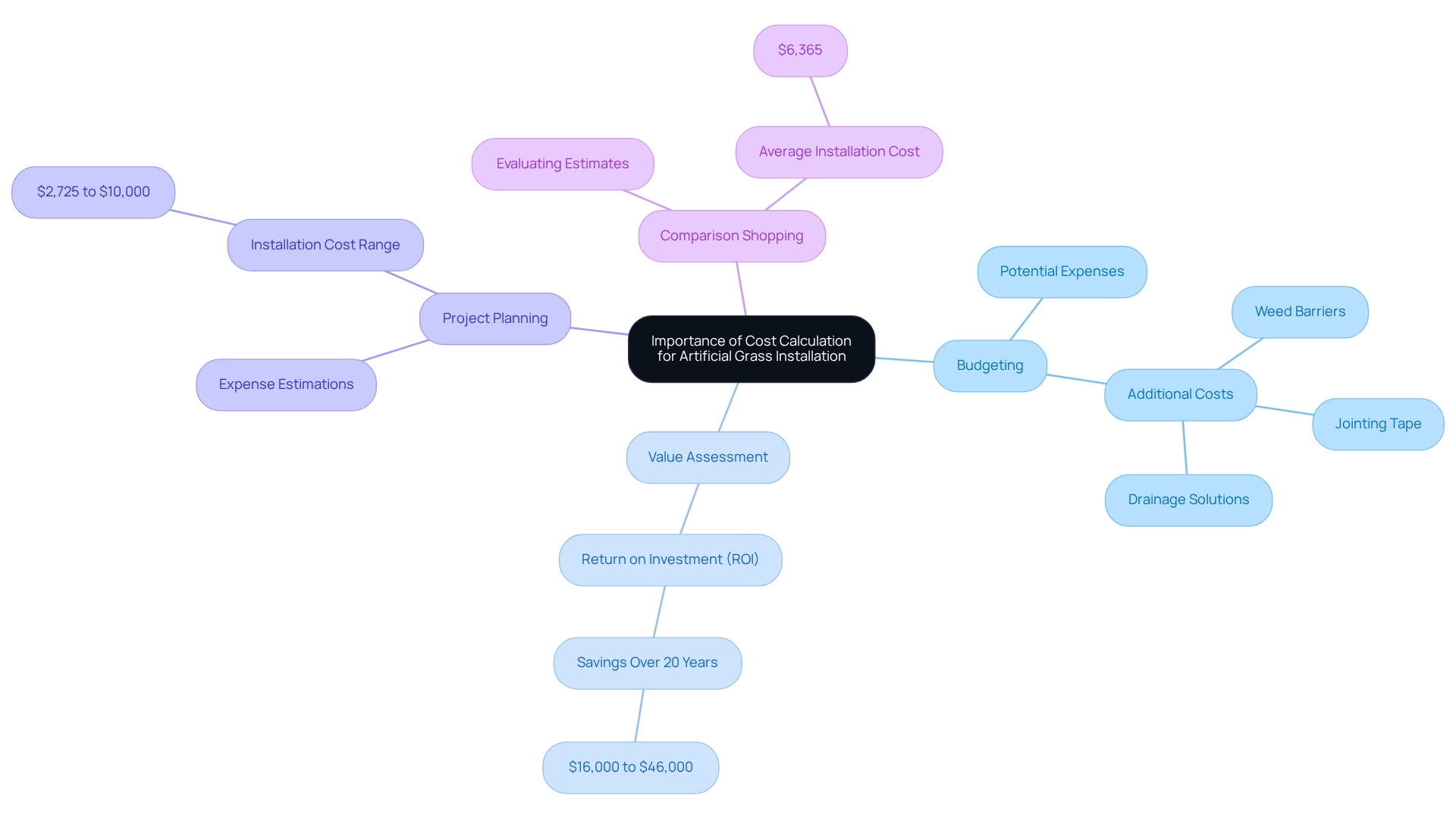 This mindmap starts with the central idea of cost calculation for artificial grass. Each branch represents a key area of consideration, helping you see how budgeting, value assessment, project planning, and comparison shopping all play a role in making informed decisions about your landscaping. This mindmap starts with the central idea of cost calculation for artificial grass. Each branch represents a key area of consideration, helping you see how budgeting, value assessment, project planning, and comparison shopping all play a role in making informed decisions about your landscaping.