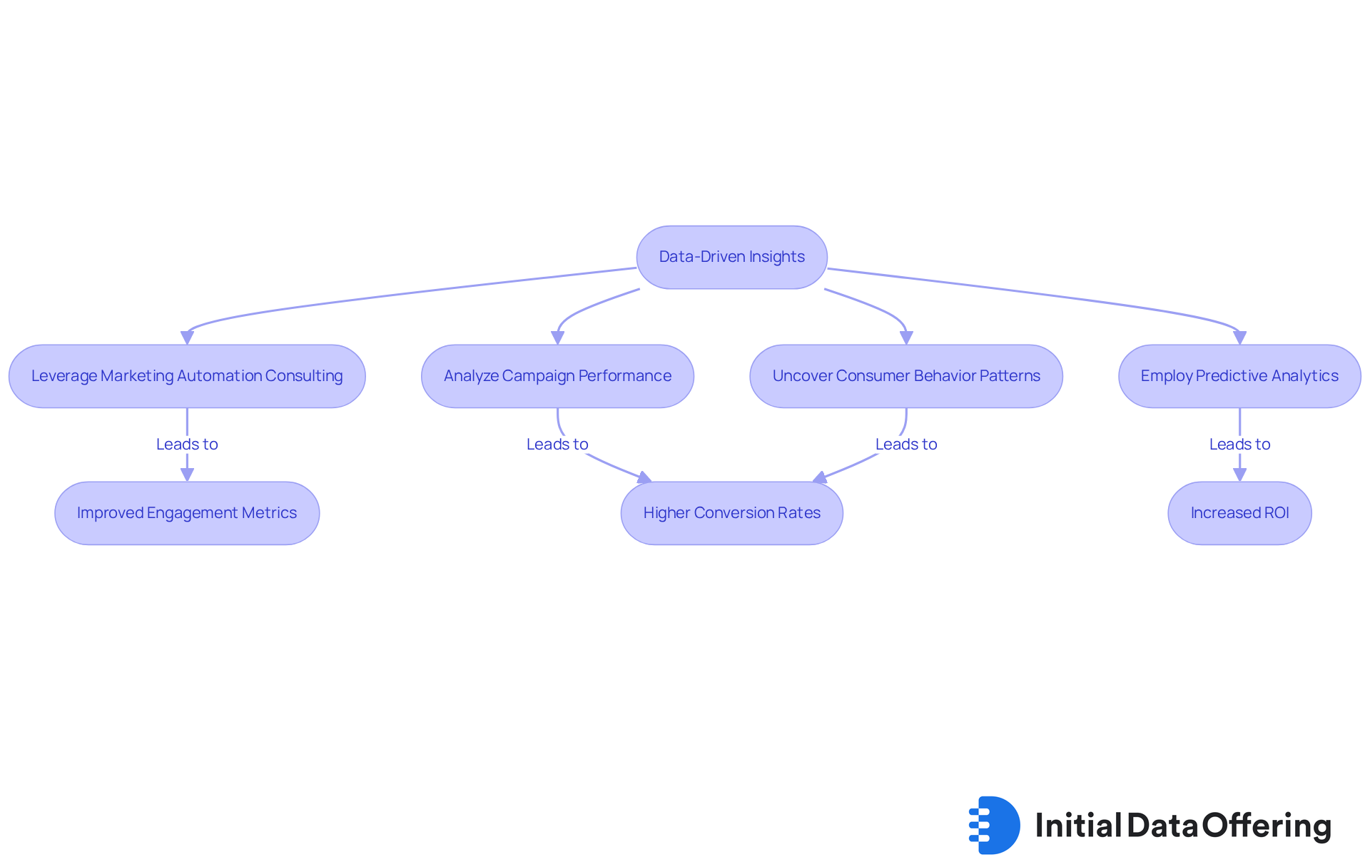 This flowchart shows how data insights lead to better marketing decisions and outcomes. Follow the arrows to see how each step connects to the next and the benefits that result from using data in marketing strategies.